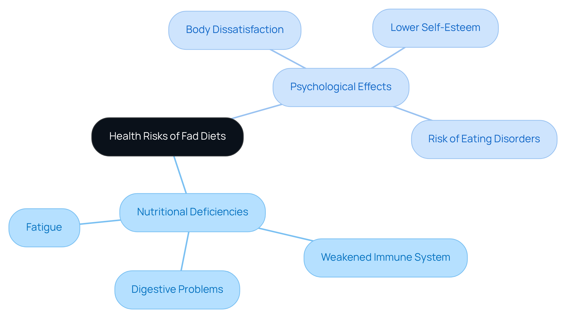 This mindmap illustrates the various health risks associated with fad diets. The central idea is surrounded by two main areas: nutritional deficiencies and psychological effects. Each branch shows specific issues that can arise, helping you understand the broader impact of these diets on your health. This mindmap illustrates the various health risks associated with fad diets. The central idea is surrounded by two main areas: nutritional deficiencies and psychological effects. Each branch shows specific issues that can arise, helping you understand the broader impact of these diets on your health.