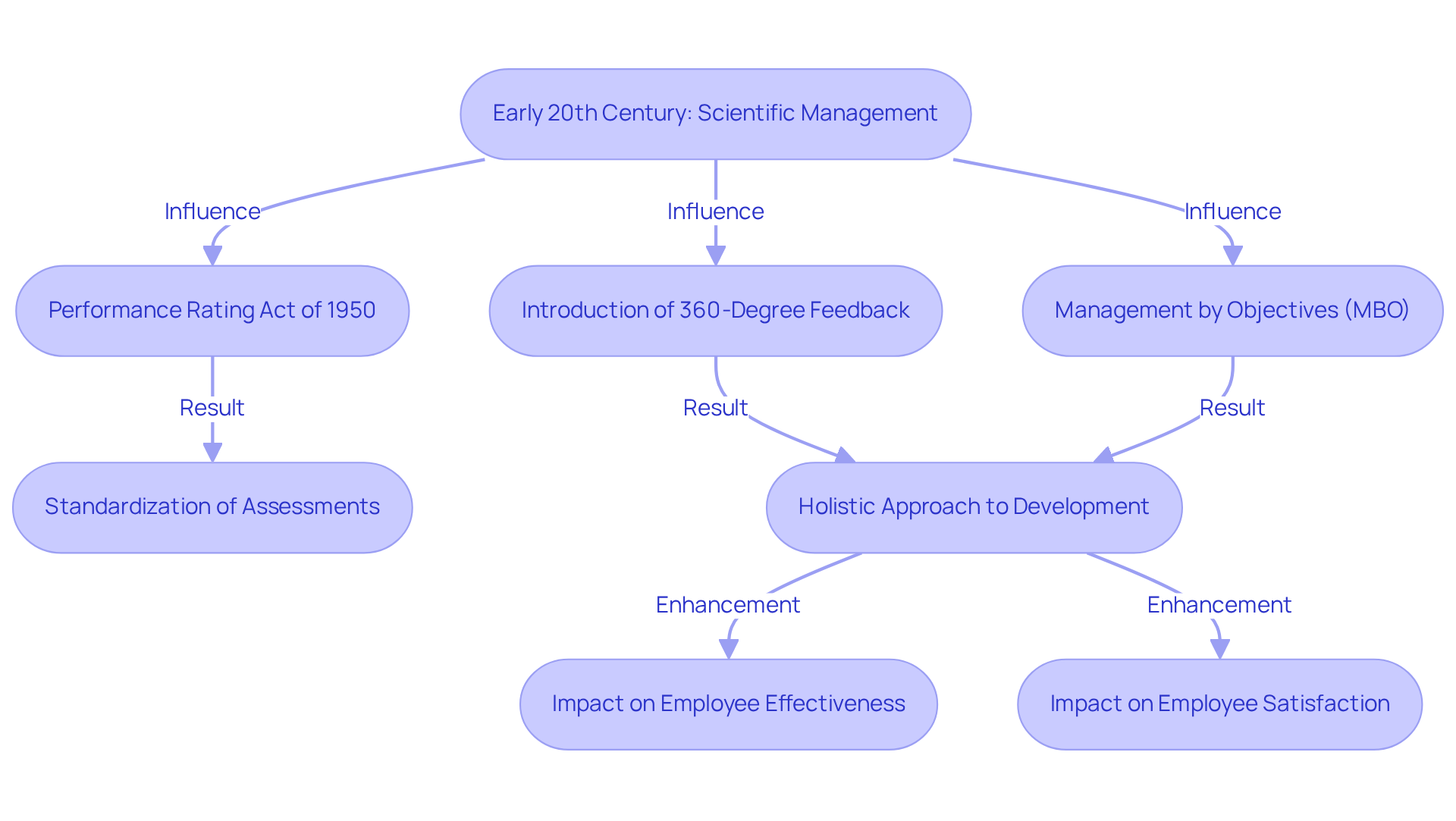 This flowchart shows how performance evaluation methods have changed over time. Each step represents a significant development in assessment practices, illustrating how organizations have moved from traditional methods to more modern, holistic approaches.