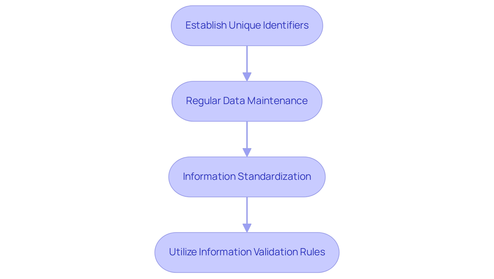 Each box represents a best practice for data management, and the arrows indicate the recommended sequence for implementing these practices.