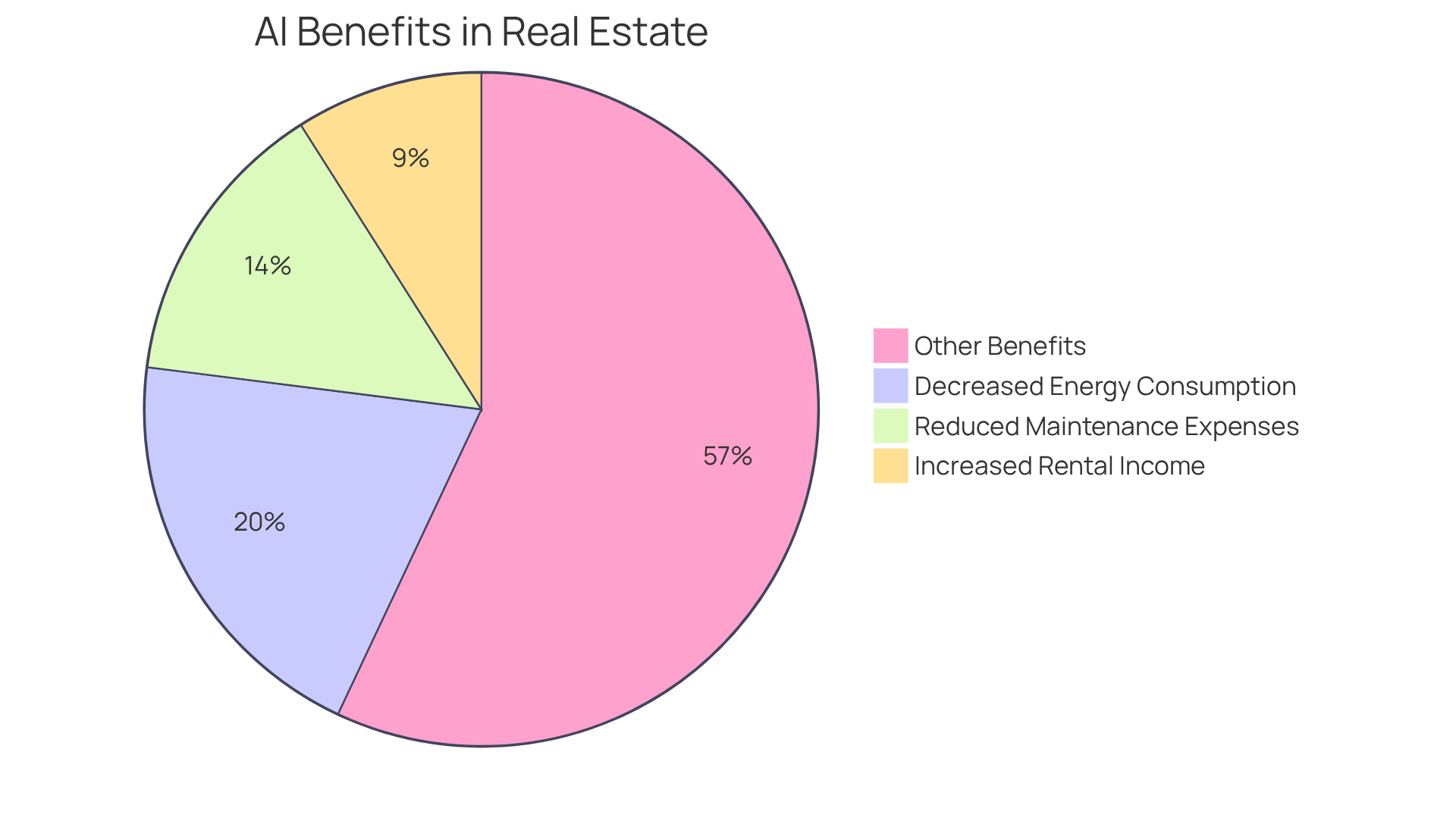 Each slice of the pie shows a specific benefit of using AI in real estate. The bigger the slice, the greater the impact that benefit has on overall operational efficiency.