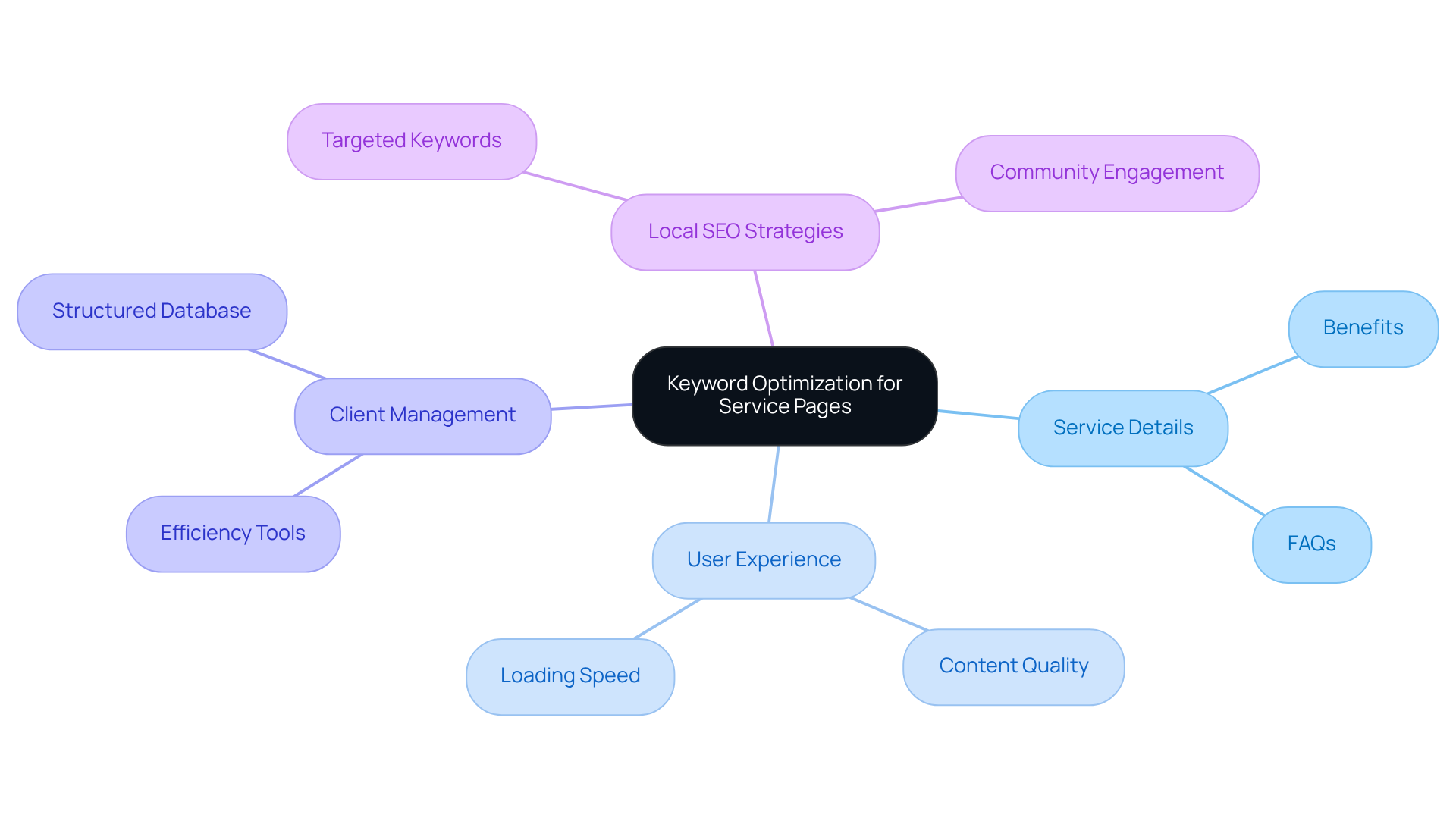The central node represents the main focus of optimizing service pages. Each branch indicates a crucial aspect of this strategy, with further subdivisions showing detailed actions or benefits related to that aspect. Follow the branches to see how each part contributes to the overall goal.