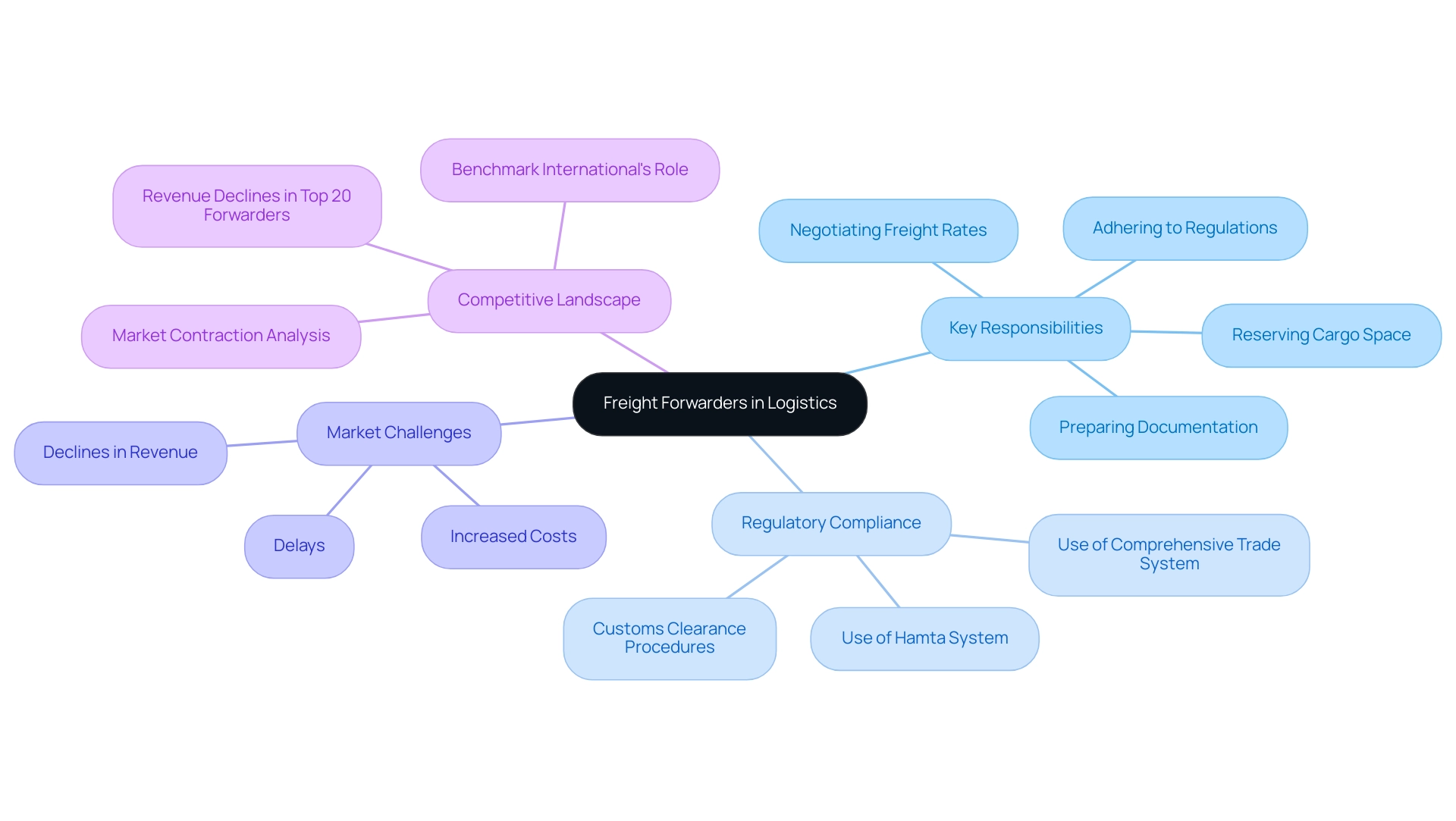 The central node represents freight forwarders, with branches indicating key areas such as responsibilities, regulatory compliance, market challenges, and competitive aspects.