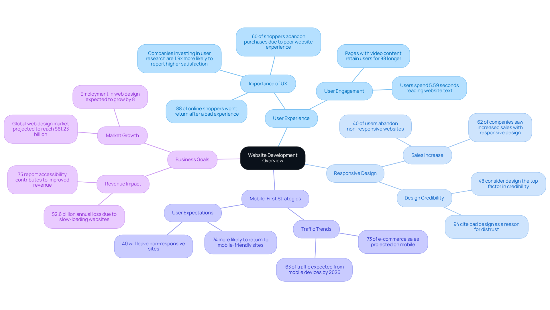 This mindmap starts with the main idea of website development at the center. Each branch represents a crucial aspect of development, and the sub-branches provide more details. Follow the branches to understand how each part contributes to creating effective online platforms.