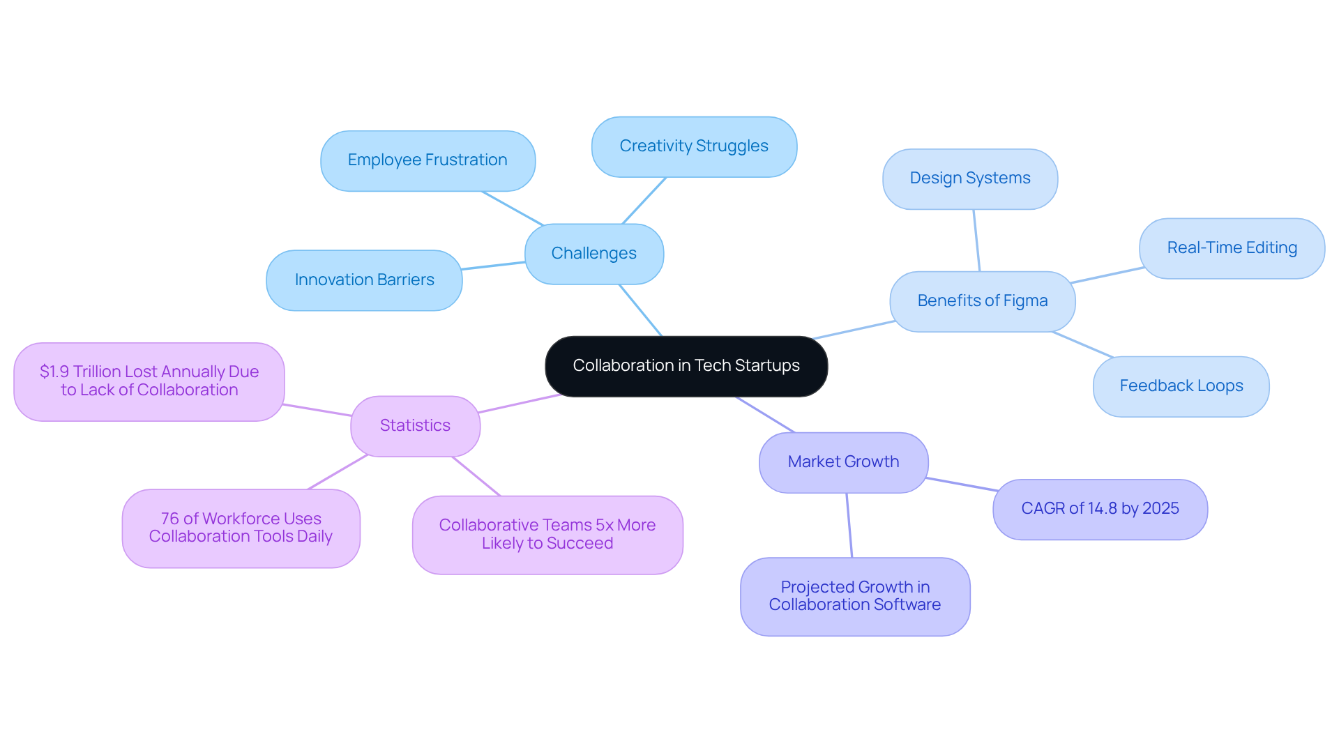 This mindmap shows how collaboration affects startups. The central idea connects to challenges, benefits of using Figma, market growth, and statistics, illustrating how fostering collaboration can lead to greater innovation and success. This mindmap shows how collaboration affects startups. The central idea connects to challenges, benefits of using Figma, market growth, and statistics, illustrating how fostering collaboration can lead to greater innovation and success.