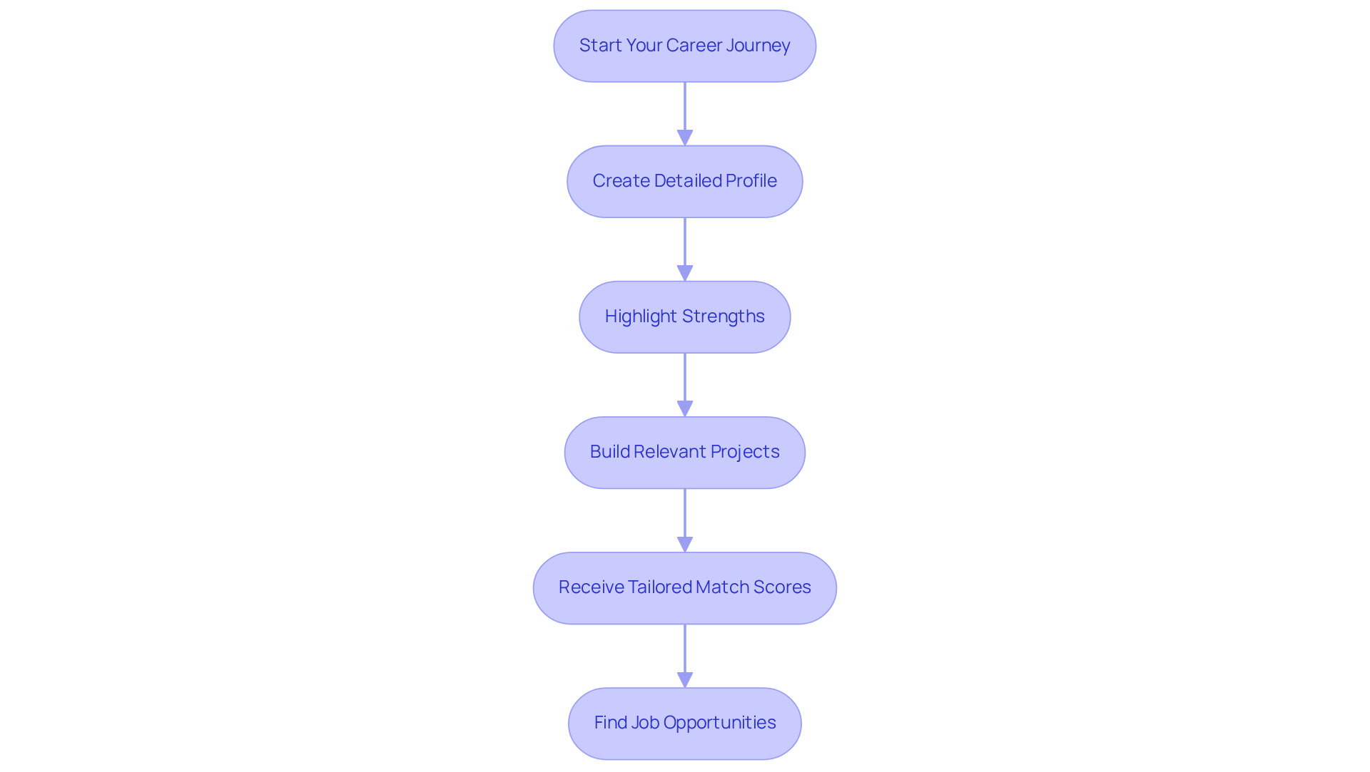 Follow the arrows to see how each step leads to the next in your journey with Folio AI tools - from creating your profile to landing the right job!