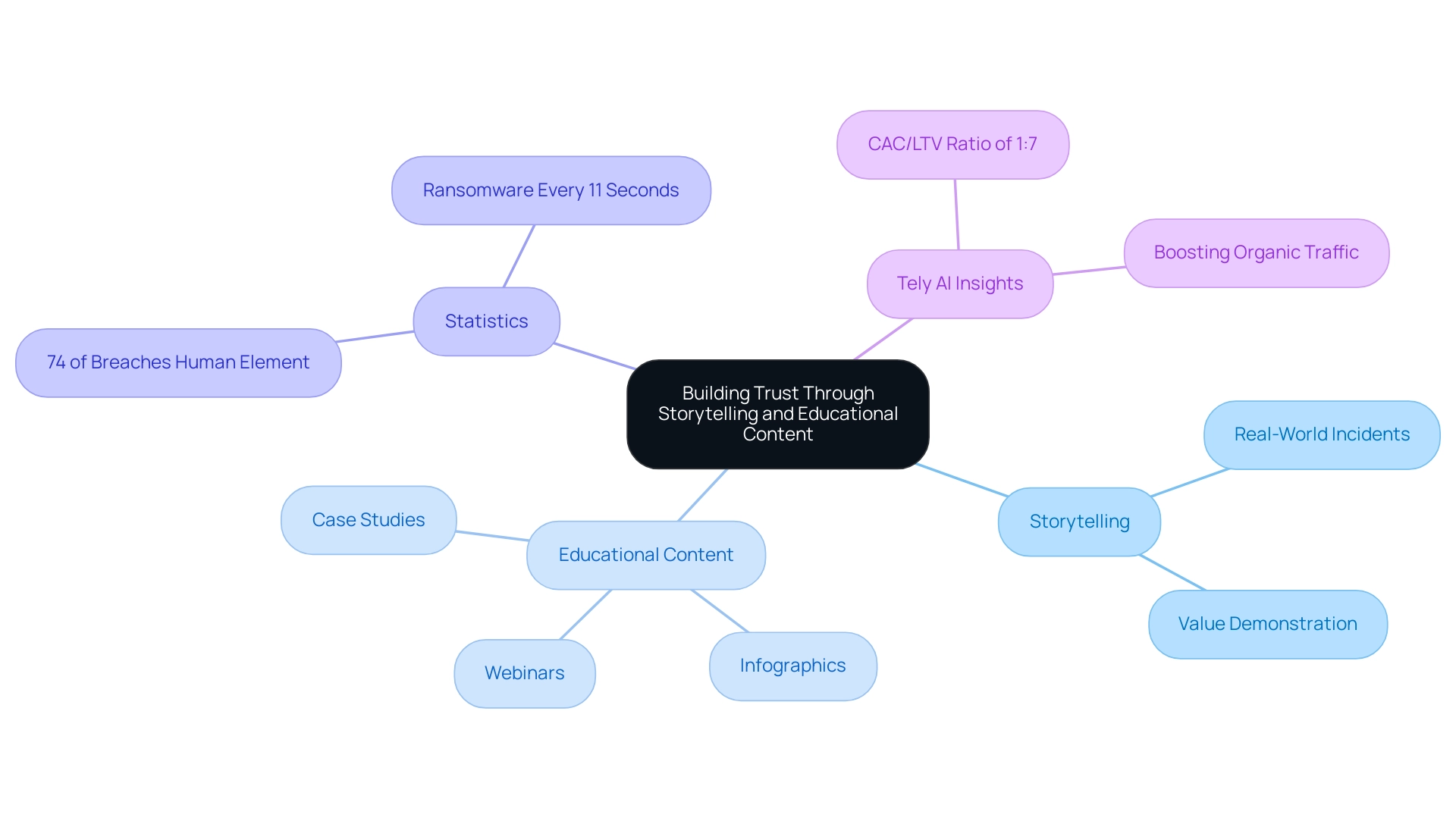 The central node represents the overall theme, with branches delineating major concepts like storytelling, educational content, and statistics.