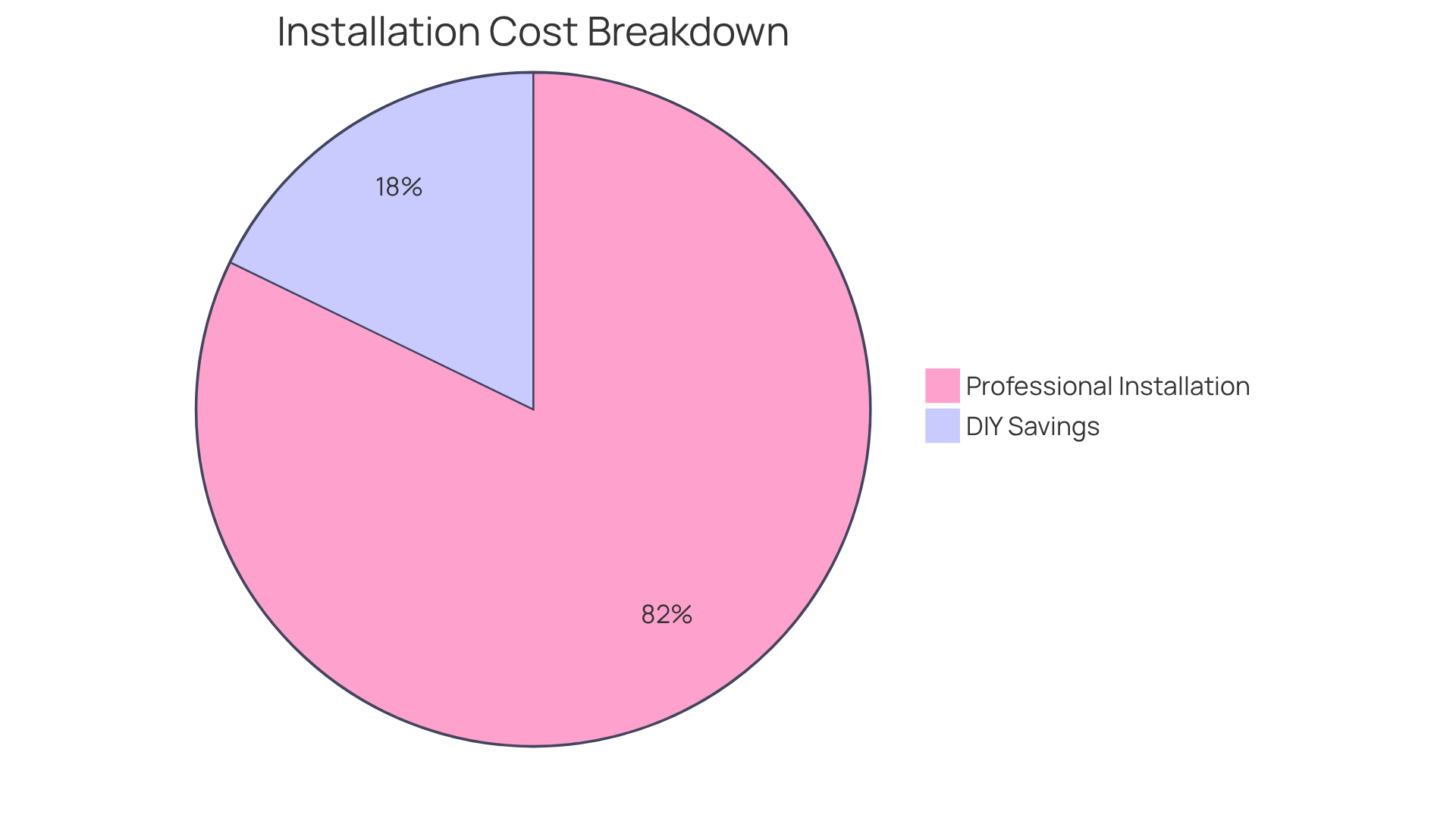 This chart shows the costs associated with installing artificial grass. The blue slice represents the average cost of hiring professionals, while the green slice indicates the savings you might achieve by doing it yourself. The bigger the slice, the more significant the cost or savings. This chart shows the costs associated with installing artificial grass. The blue slice represents the average cost of hiring professionals, while the green slice indicates the savings you might achieve by doing it yourself. The bigger the slice, the more significant the cost or savings.