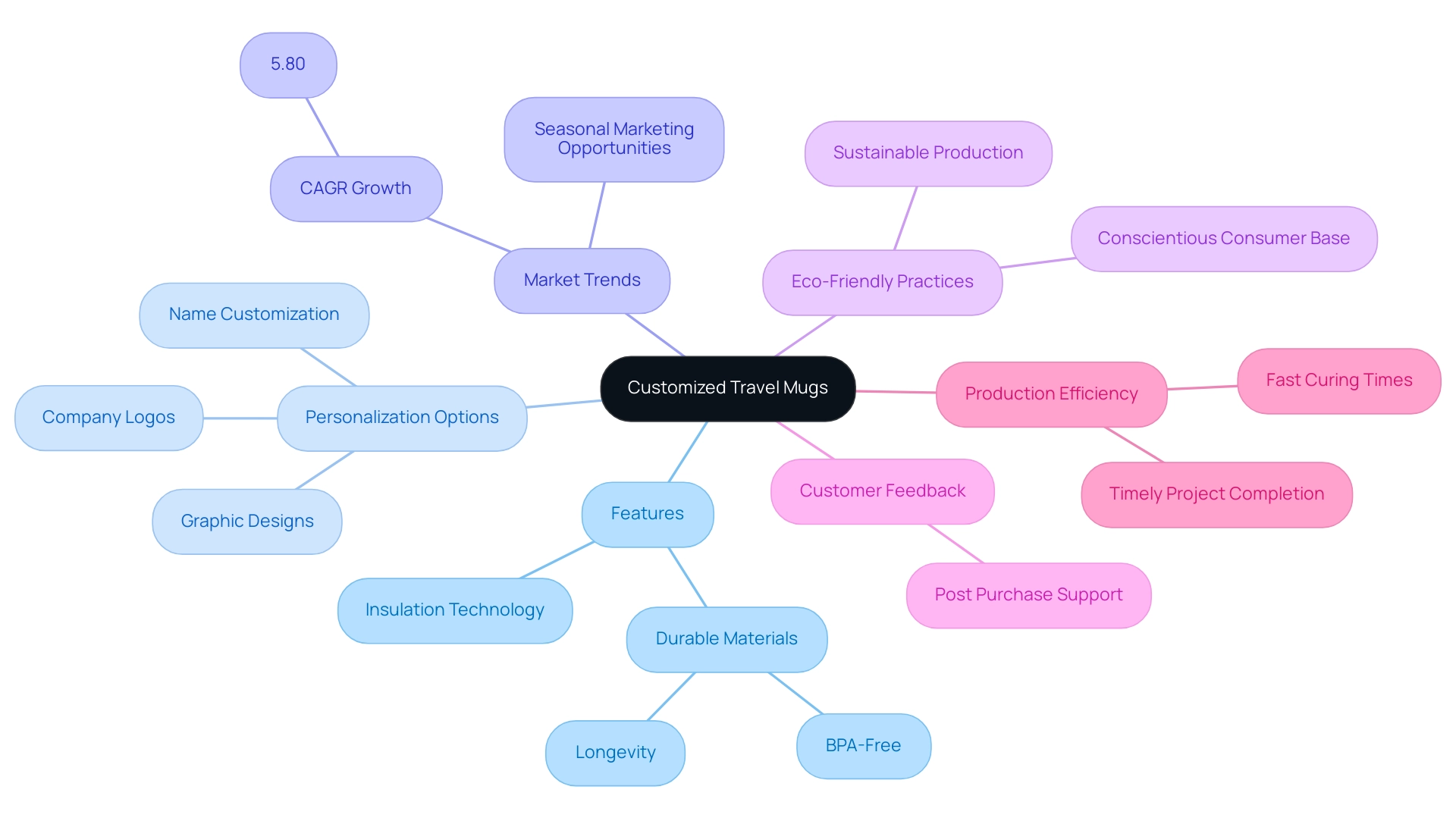 The central node represents customized travel mugs, with branches illustrating major themes and sub-branches detailing specific features and trends.