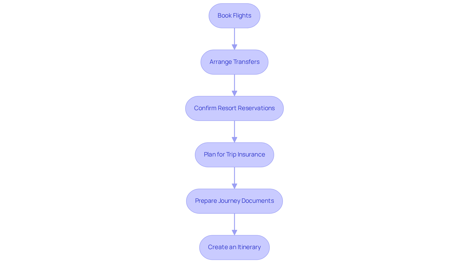 Each box represents a crucial step in your vacation planning journey. Follow the arrows to see how each step leads to the next, ensuring a seamless travel experience.