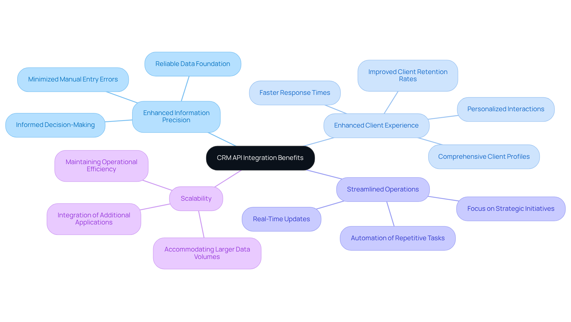 The central node represents the overall topic, while the branches show the main benefits. Each sub-branch provides more detail about how that benefit impacts business operations.