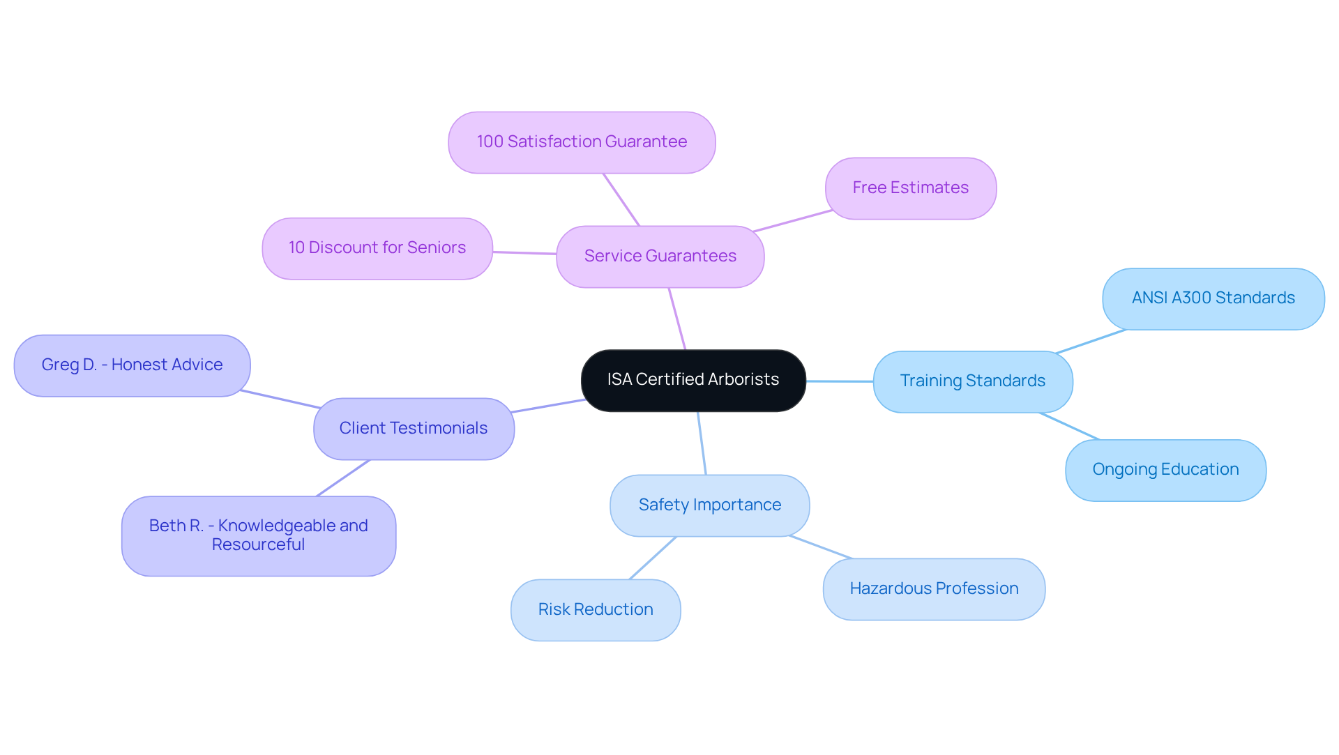 The central node represents the certification, with branches showing related topics. Each branch highlights important aspects like training, safety, and client feedback, helping you see how they all connect.