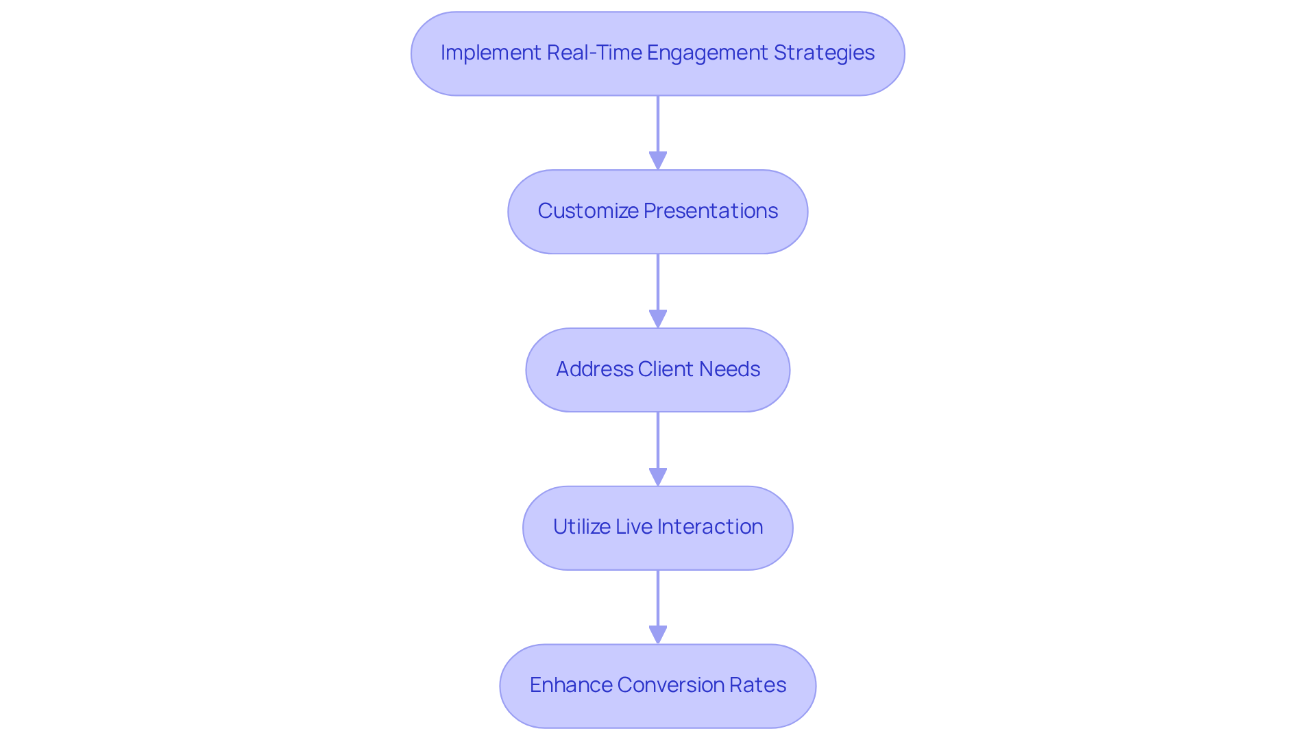 Follow the arrows to see how each step builds on the previous one, leading to better engagement and higher conversion rates in sales presentations. Follow the arrows to see how each step builds on the previous one, leading to better engagement and higher conversion rates in sales presentations.