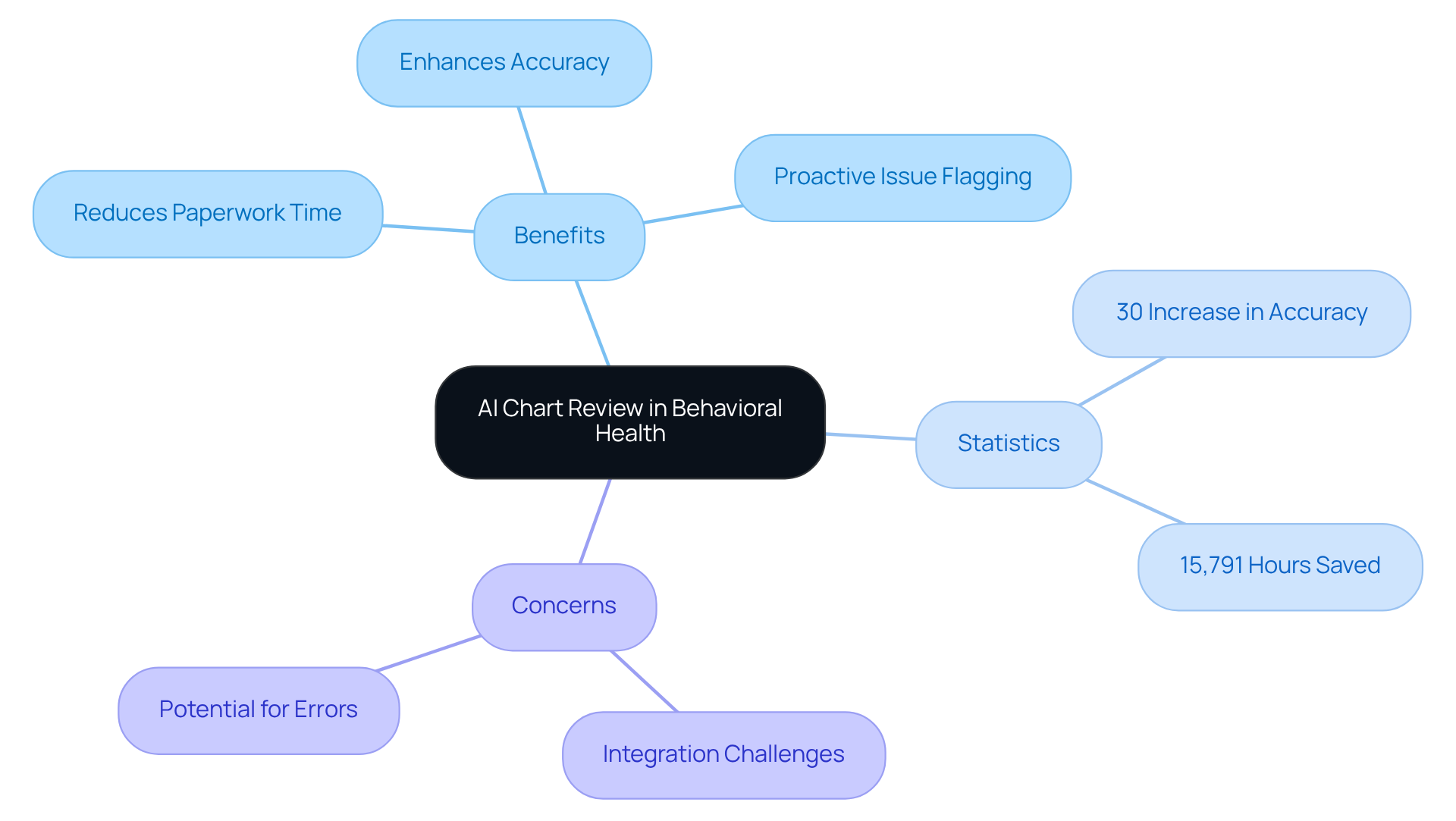 Start at the center with the main topic, then explore the branches to see the benefits, key statistics, and concerns related to AI in chart reviews.
