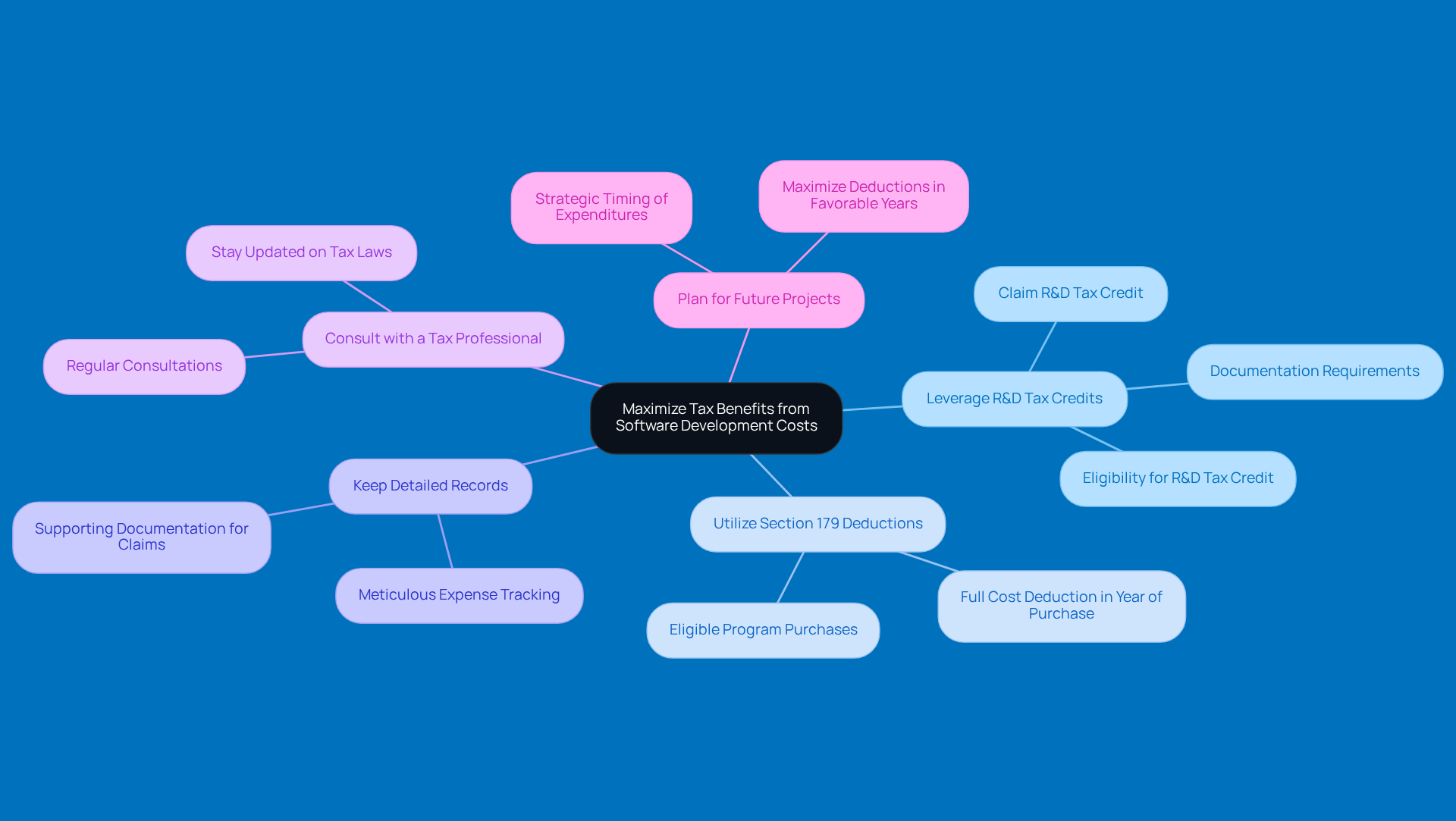 The center shows the main goal of maximizing tax benefits, and each branch represents a strategy you can use. Follow the branches to explore each strategy and its key points. The center shows the main goal of maximizing tax benefits, and each branch represents a strategy you can use. Follow the branches to explore each strategy and its key points.