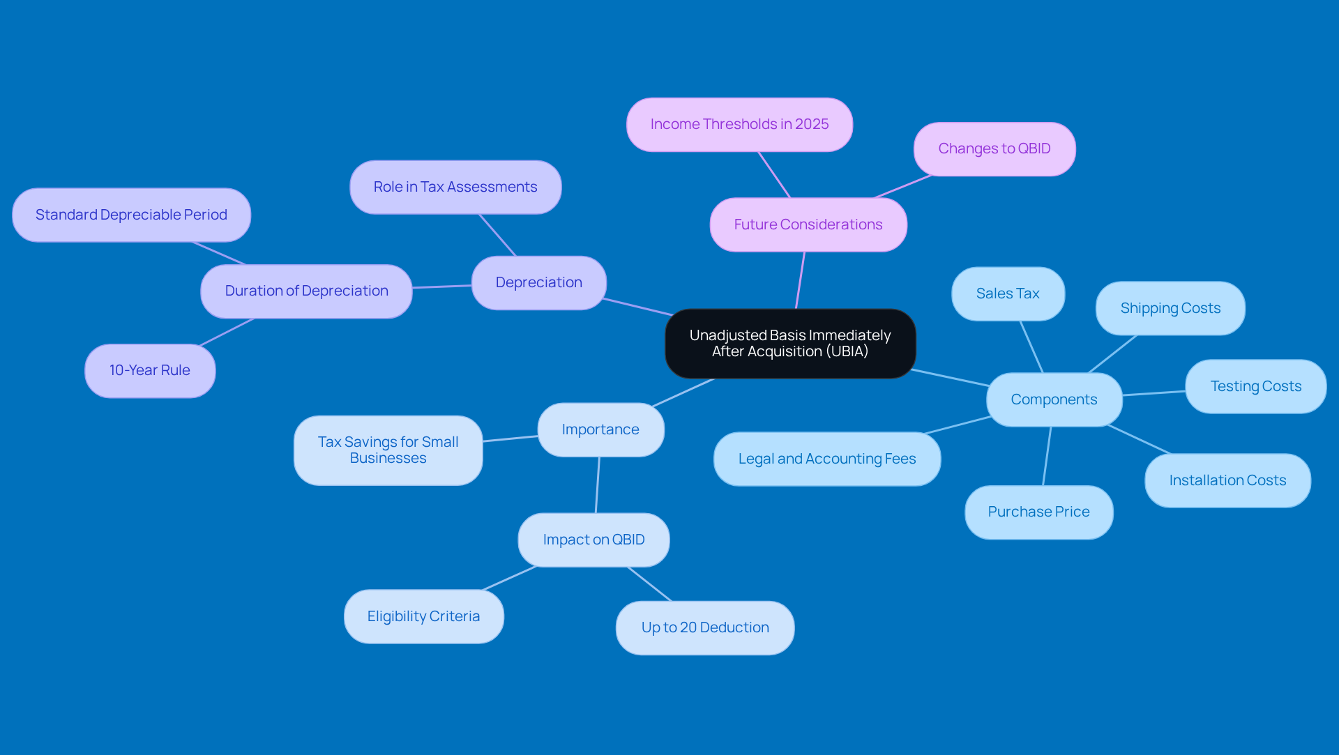 The central node represents UBIA, while the branches show its components and importance. Each color-coded branch helps you see how different aspects relate to UBIA and its role in maximizing tax benefits.