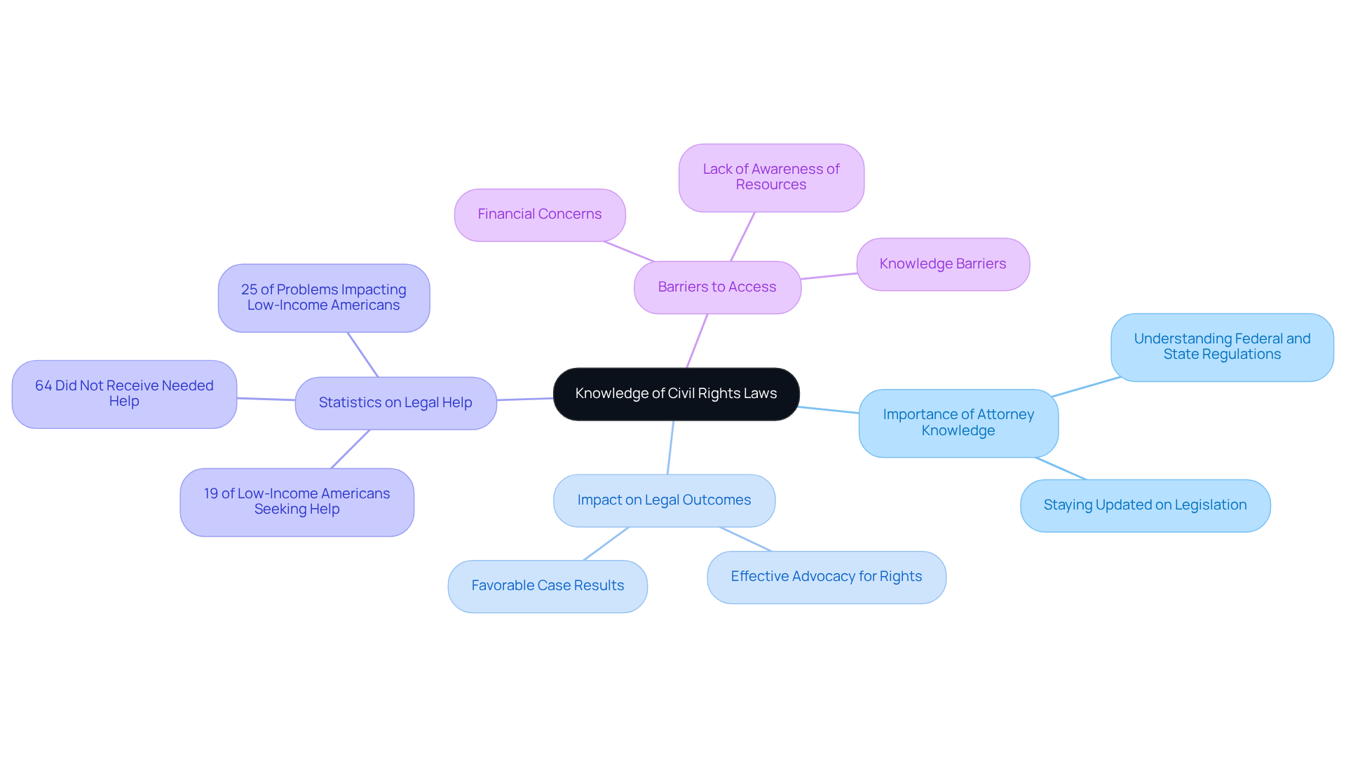 The central node represents the importance of knowledge in civil rights law, while the branches show related topics that highlight why this knowledge matters and the challenges faced by individuals seeking legal help. The central node represents the importance of knowledge in civil rights law, while the branches show related topics that highlight why this knowledge matters and the challenges faced by individuals seeking legal help.