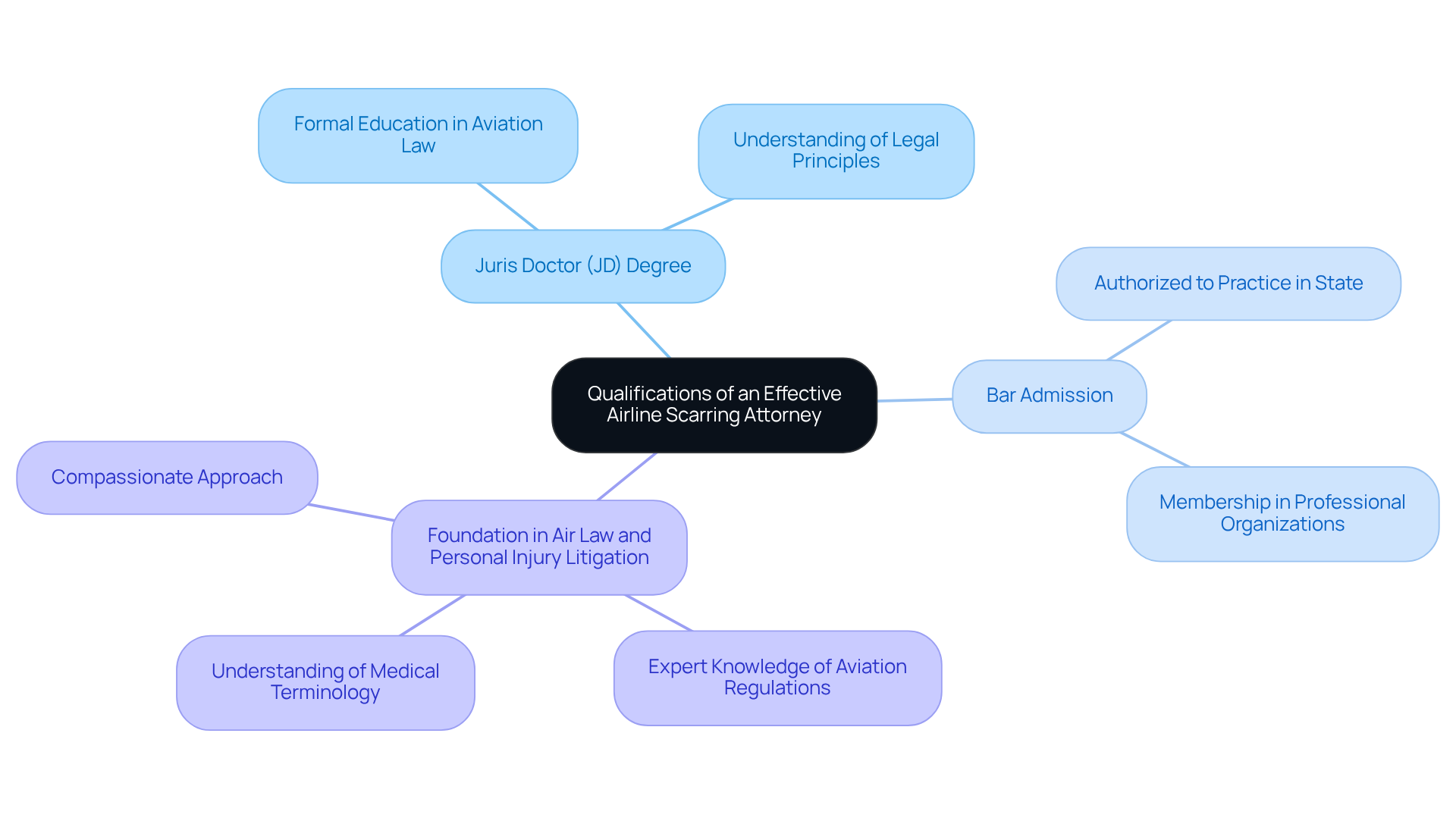 This mindmap illustrates the essential qualifications and characteristics of an effective airline scarring attorney. Start at the center with the main qualifications, and follow the branches to explore the specific skills and areas of expertise that make an attorney effective in this field.