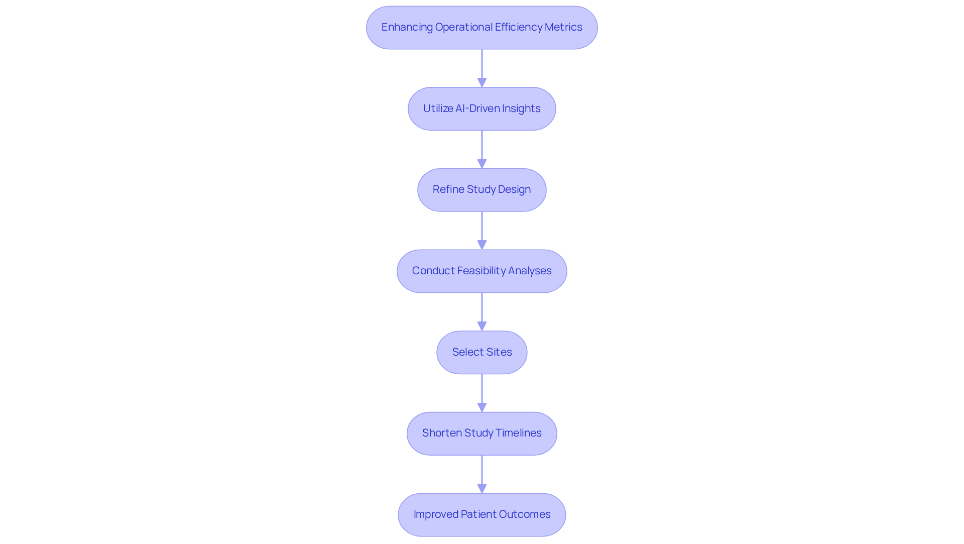 This flowchart shows how ConcertAI's ACT platform improves clinical trial efficiency. Start at the top with the main goal, then follow the arrows through each step to see how AI insights lead to better study designs and ultimately better patient outcomes. This flowchart shows how ConcertAI's ACT platform improves clinical trial efficiency. Start at the top with the main goal, then follow the arrows through each step to see how AI insights lead to better study designs and ultimately better patient outcomes.