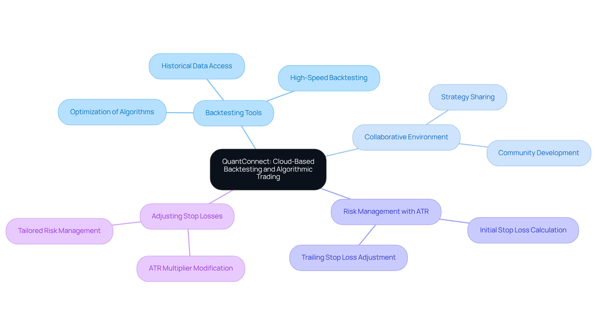 Start at the center with QuantConnect, then explore the branches to discover its various features and how they contribute to effective algorithmic trading.