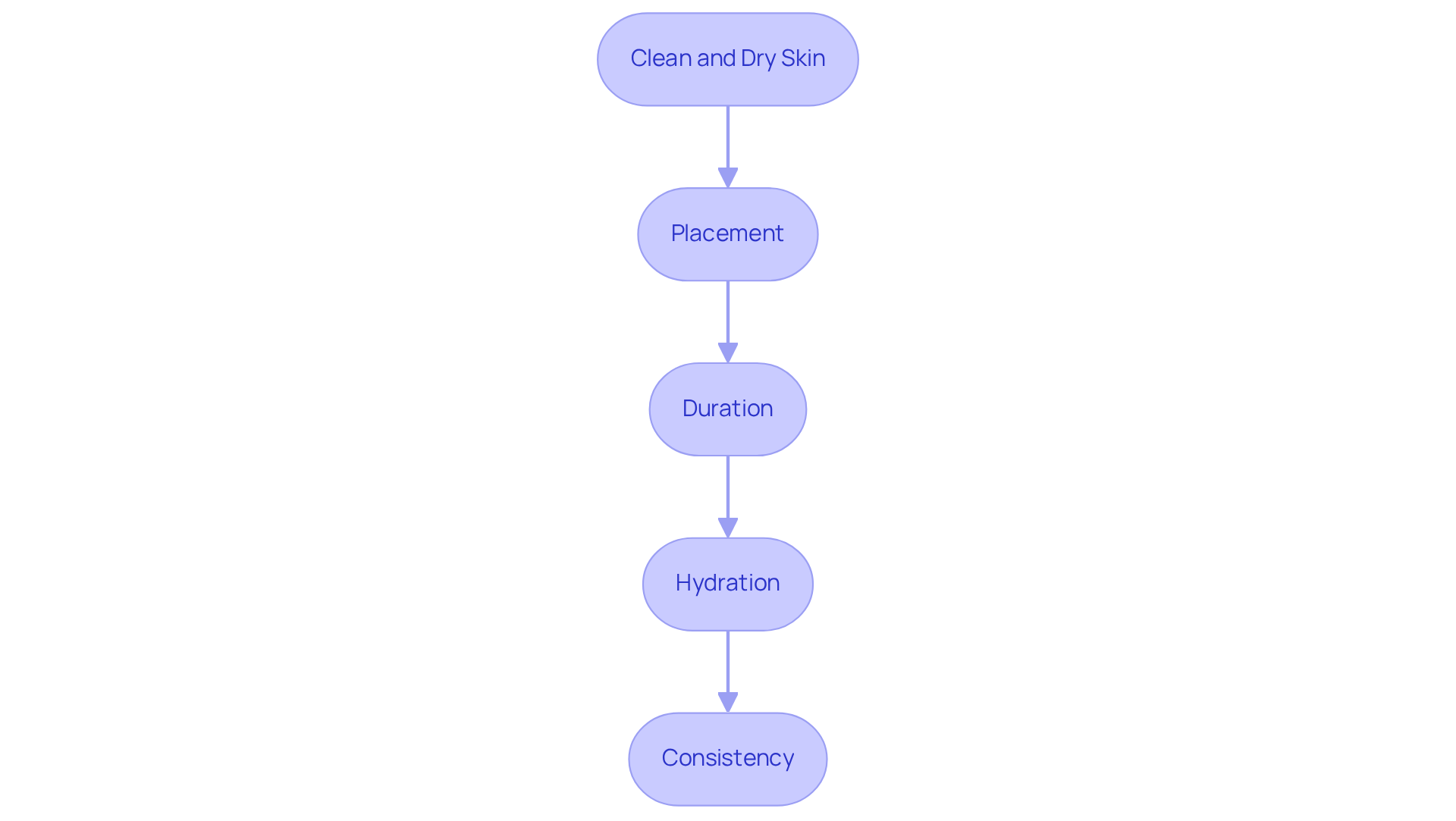 Each box represents a step you should follow when using LifeWave patches. Start at the top and follow the arrows down to ensure you're applying the patches correctly for the best results. Each box represents a step you should follow when using LifeWave patches. Start at the top and follow the arrows down to ensure you're applying the patches correctly for the best results.