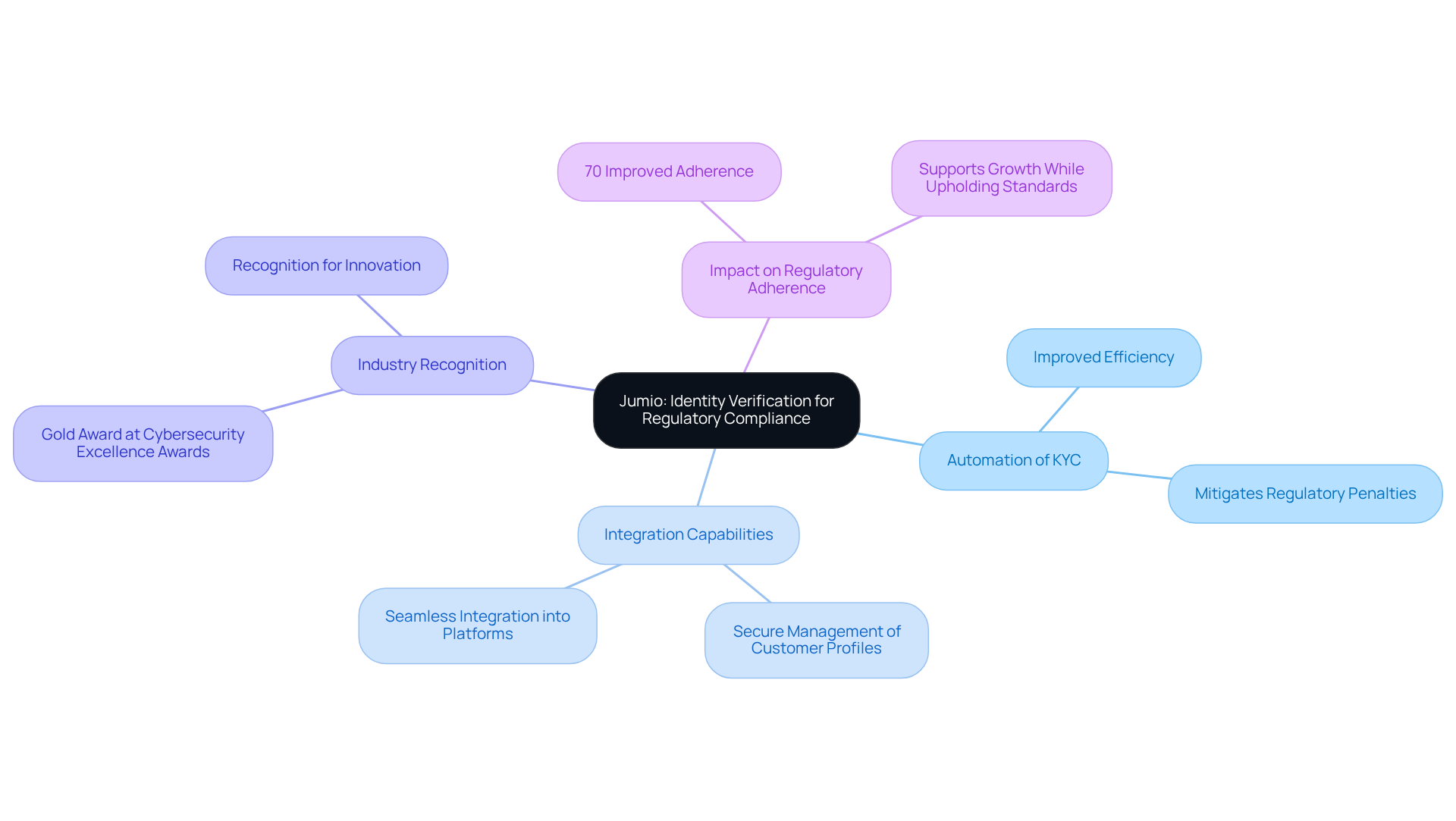 The central node represents Jumio's role in regulatory compliance, while the branches show key aspects like automation, integration, and recognition. Each sub-branch provides specific details that support the main ideas.
