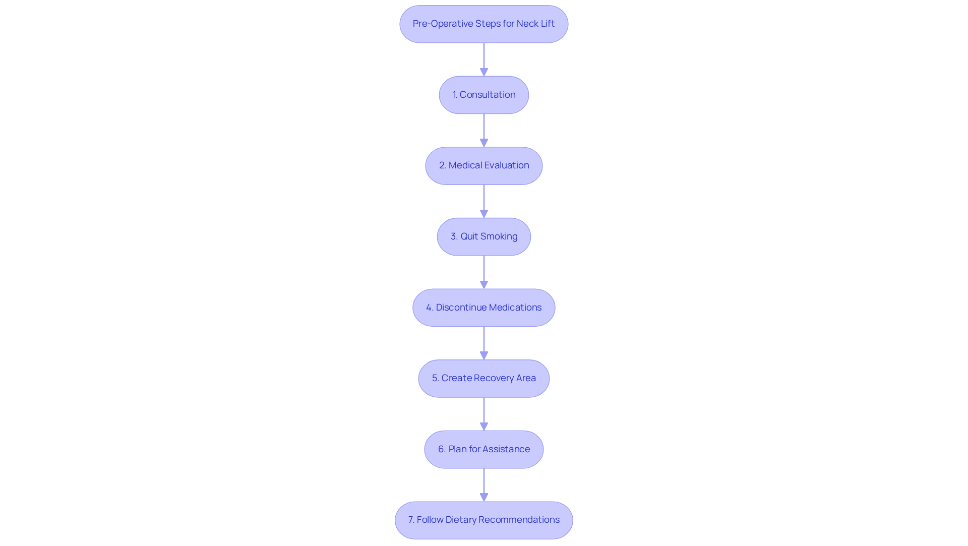Each box represents a step you need to take before your neck lift surgery. Follow the arrows to see the order in which you should complete these steps for the best preparation.