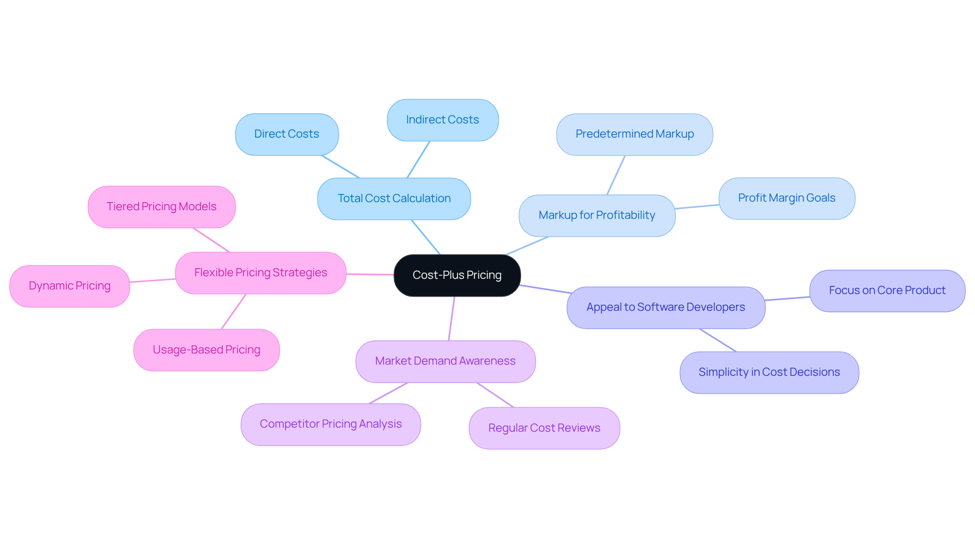 The central node represents the main concept of cost-plus pricing. Each branch shows related ideas, helping you see how they connect and contribute to the overall understanding of this pricing strategy.