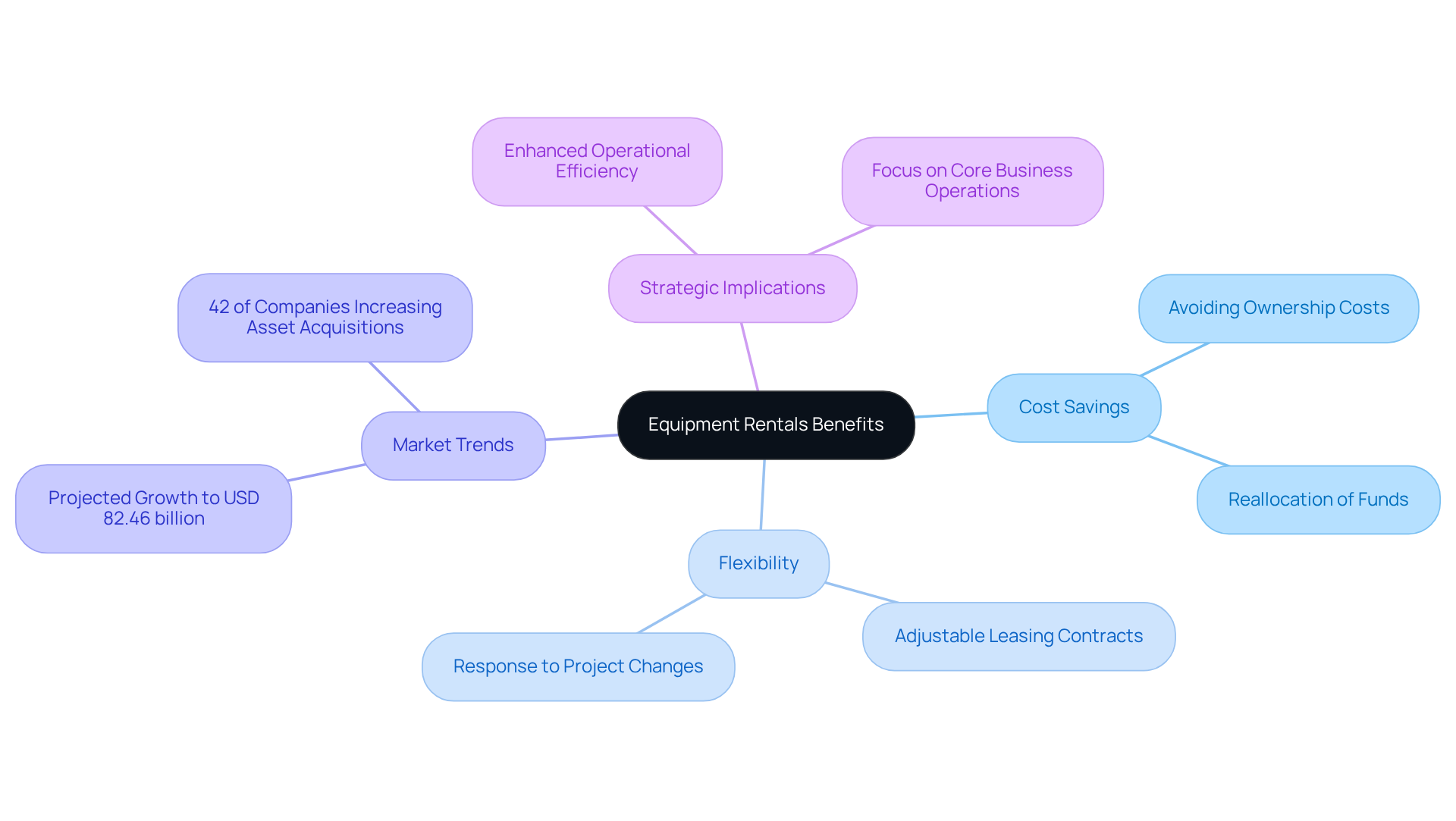 The central node represents the main topic, while branches show the various benefits and trends related to equipment rentals. Each branch highlights a specific area, making it easy to understand how they contribute to overall operational efficiency. The central node represents the main topic, while branches show the various benefits and trends related to equipment rentals. Each branch highlights a specific area, making it easy to understand how they contribute to overall operational efficiency.