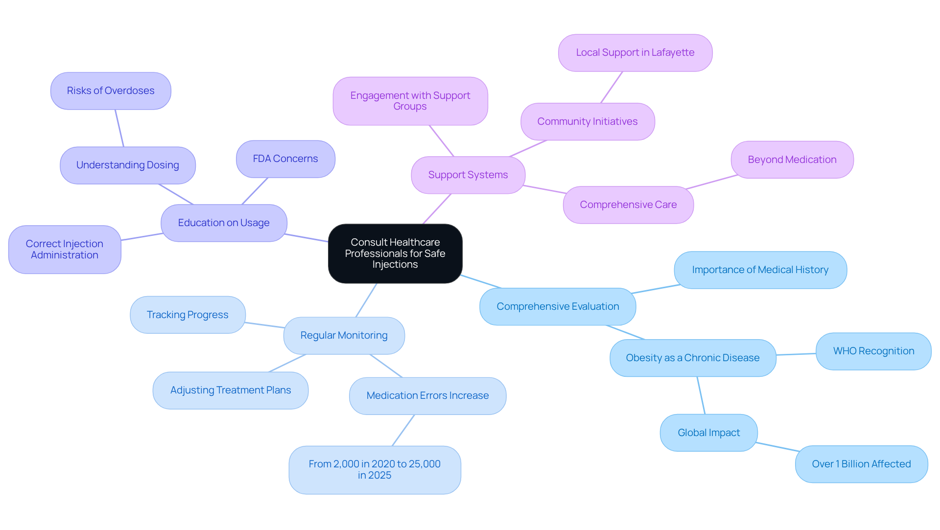 This mindmap starts with the central theme of consulting healthcare professionals and branches out into four key areas. Each area contains important details that help you understand why these considerations are crucial for safe and effective weight loss treatment. This mindmap starts with the central theme of consulting healthcare professionals and branches out into four key areas. Each area contains important details that help you understand why these considerations are crucial for safe and effective weight loss treatment.