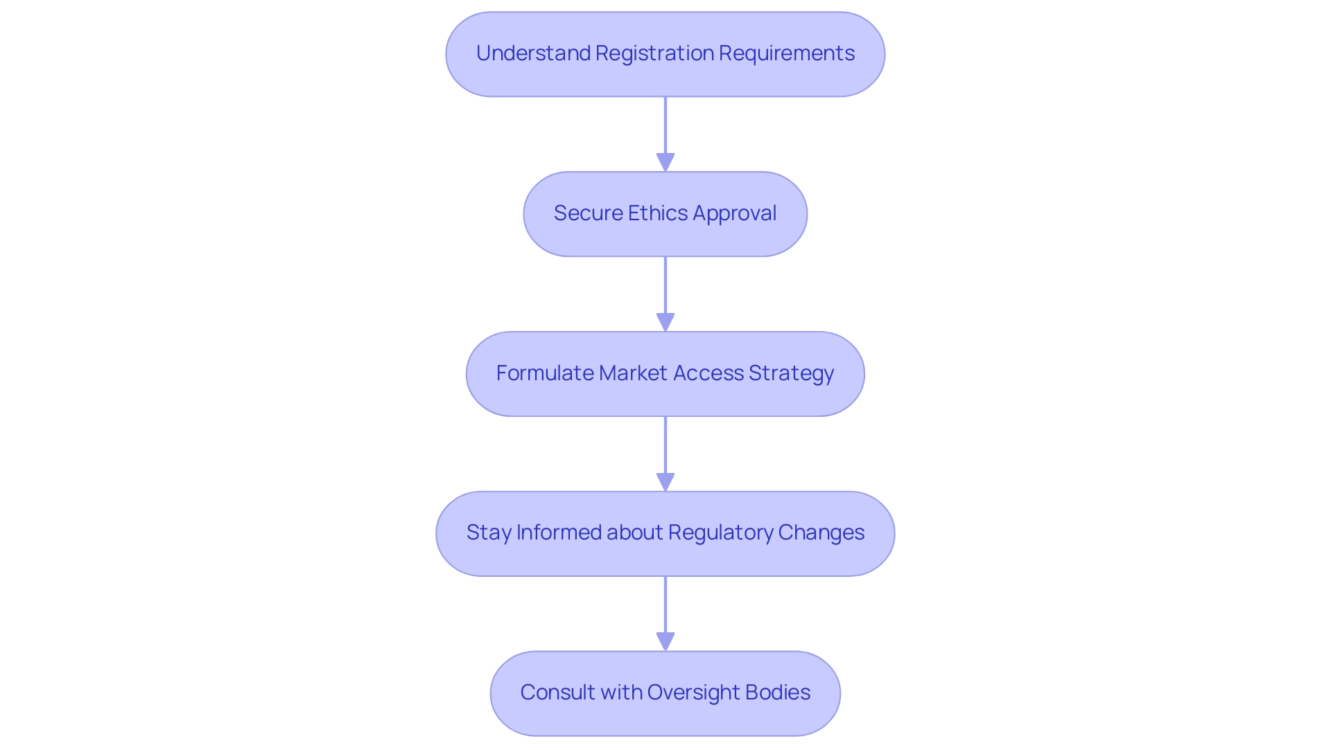 Each box represents a key step in the regulatory process, with arrows indicating the required sequence of actions.