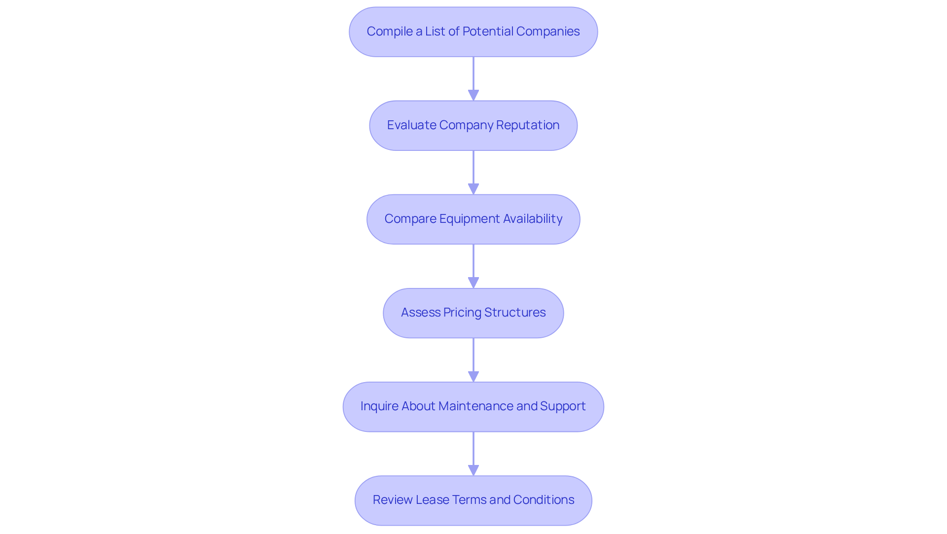 Each box represents a step in the research journey. Follow the arrows from top to bottom to ensure you cover all essential actions for selecting a reliable rental company.