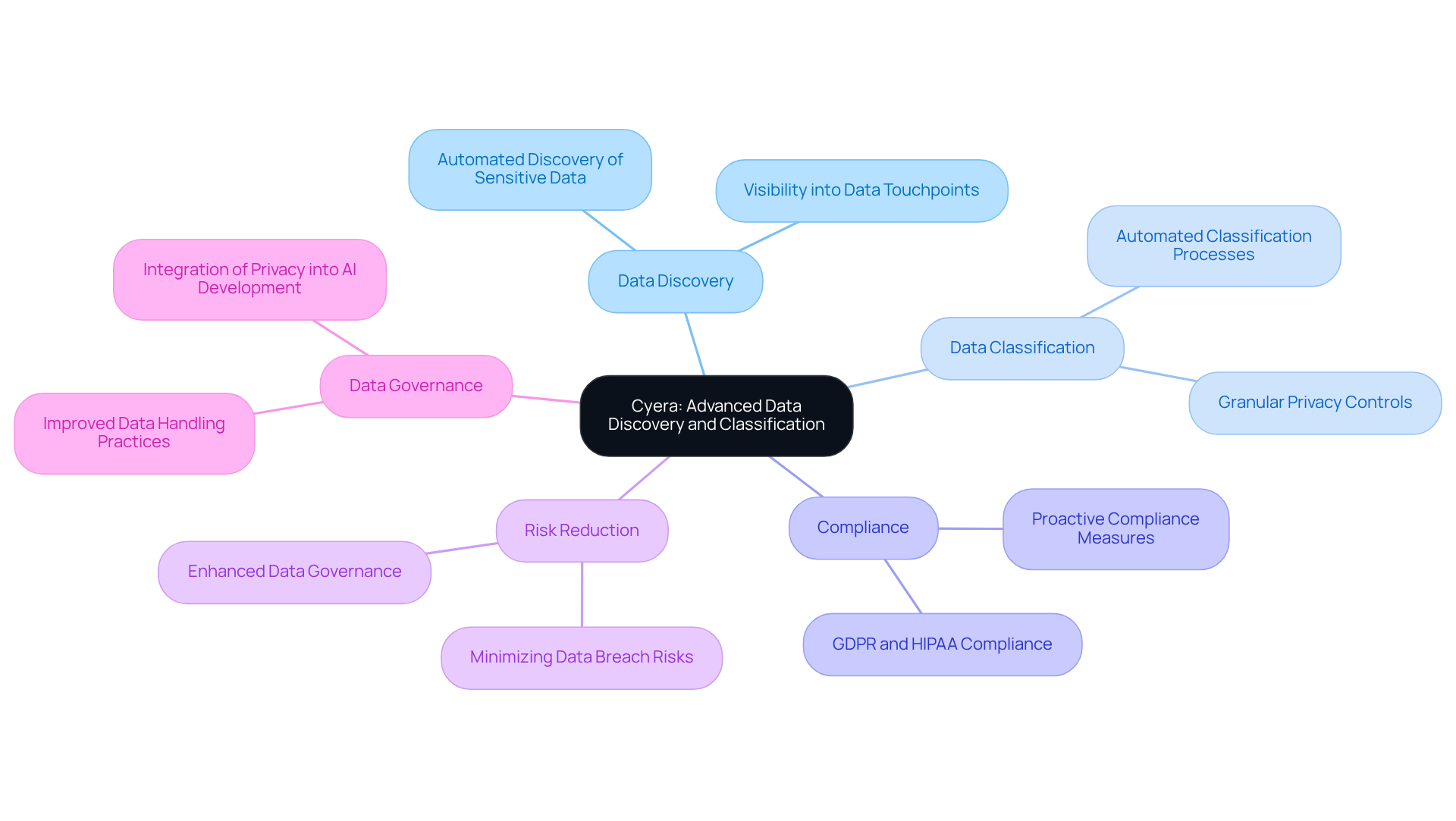 The central node represents Cyera's main focus, while the branches illustrate its key functionalities and benefits. Each branch shows how Cyera contributes to effective data management and compliance.