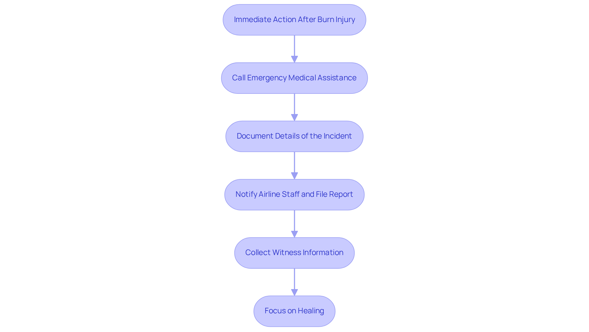 This flowchart guides you through the essential steps to take after a burn injury. Each box represents a step you should follow, starting from calling for help to focusing on your recovery. Follow the arrows to see the order of actions you should take.