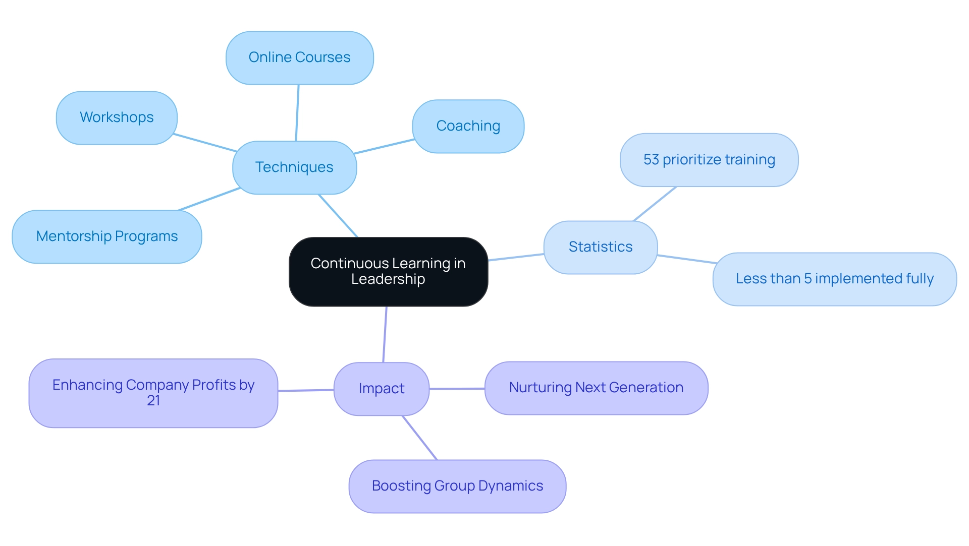 The center represents the core idea of continuous learning, with branches showing different techniques, statistics, and impacts related to leadership development. The colors help differentiate between various categories, making it easier to follow.