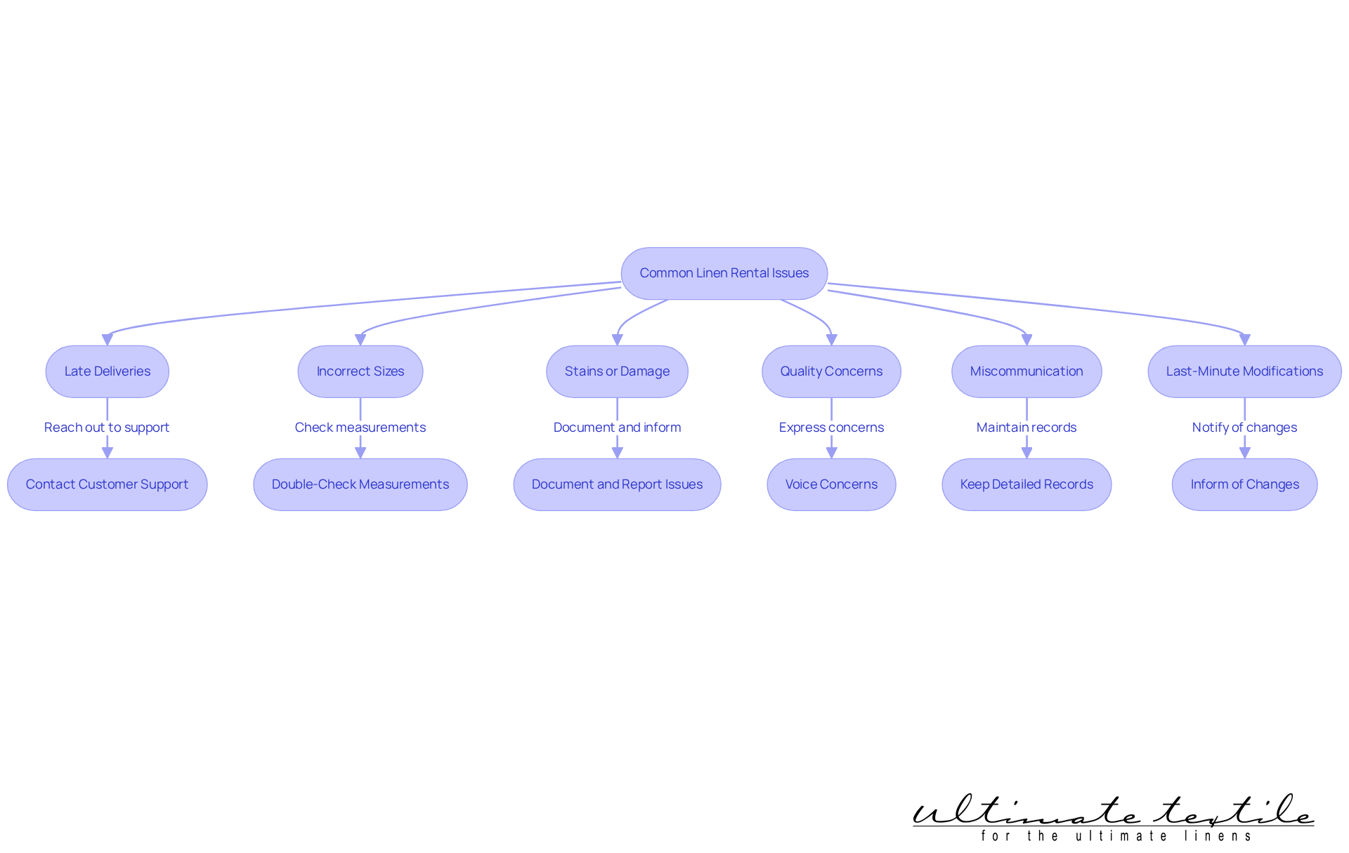 Each box represents a common problem you might face with linen rentals. Follow the arrows to see recommended actions to resolve each issue effectively.