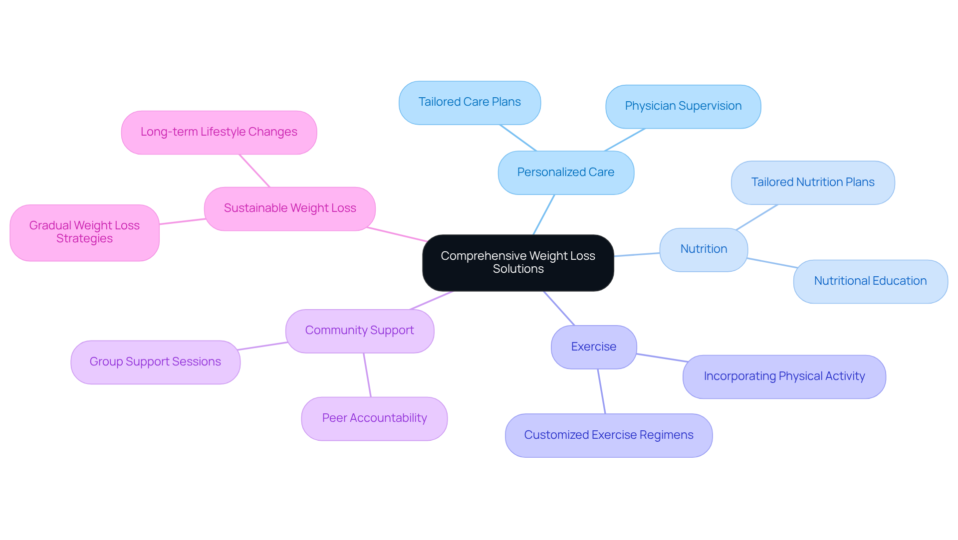 This mindmap illustrates the various components of achieving total health through weight loss. Start at the center with the main idea, then explore each branch to see how personalized care, nutrition, exercise, and community support work together to help you on your journey to better health.