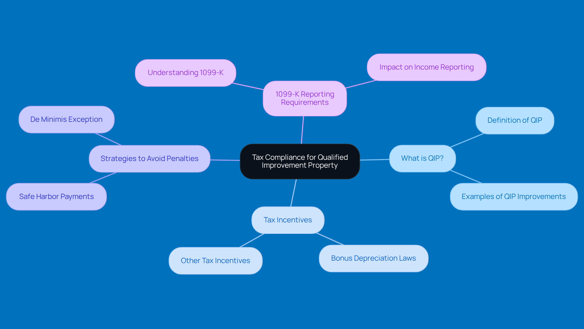 The center represents the main topic of tax compliance for QIP. Each branch shows a related area of focus, helping you understand how they connect and what strategies you can use.