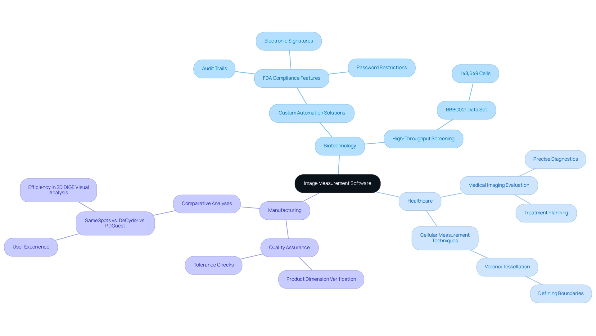 The central node represents image measurement software, with branches indicating the main industries (Biotechnology, Healthcare, Manufacturing) and their specific applications and features.