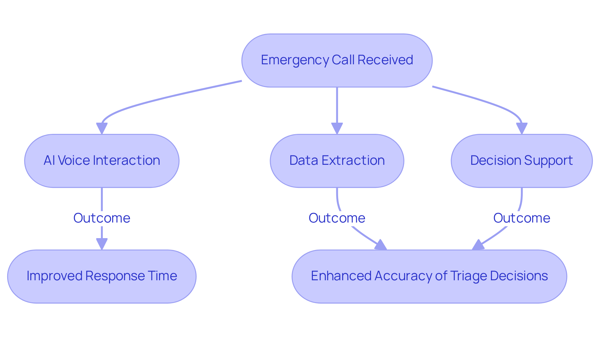 Follow the arrows to see how Corti processes emergency calls. Each step shows how the AI interacts, extracts data, and supports decision-making, ultimately leading to better patient outcomes.