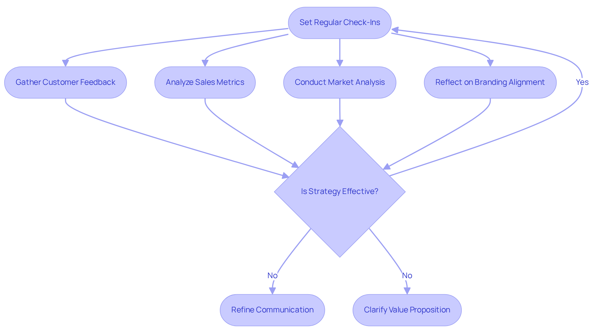 This flowchart guides you through the process of regularly assessing your brand strategy. Start at the top with setting check-ins, then follow the arrows to gather insights and reflect on your branding. If your strategy isn't effective, you'll see steps to refine your messaging. If it is effective, you'll return to the beginning to keep the cycle going.