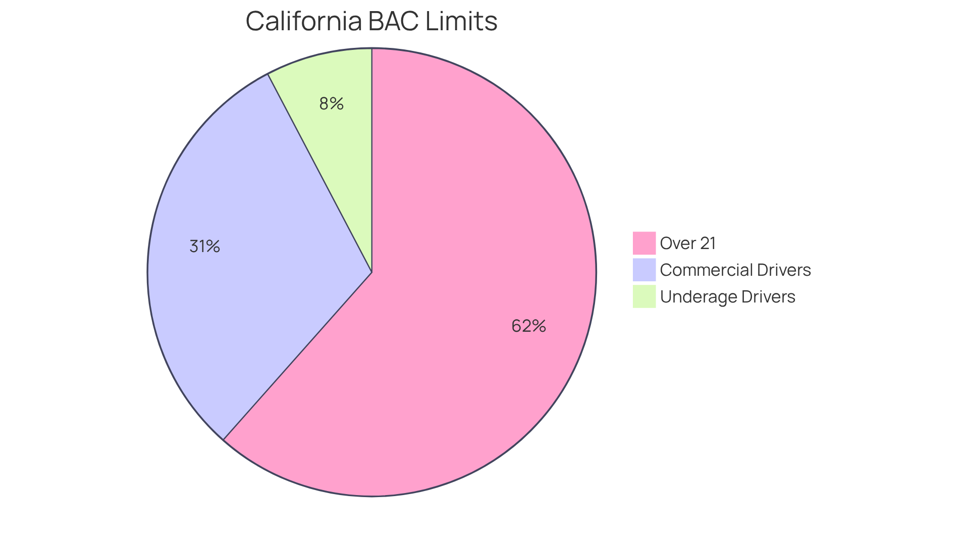 Each slice of the pie shows the legal BAC limit for different groups of drivers. The larger the slice, the higher the limit for that category. This helps you see at a glance how the limits differ based on age and type of driving.