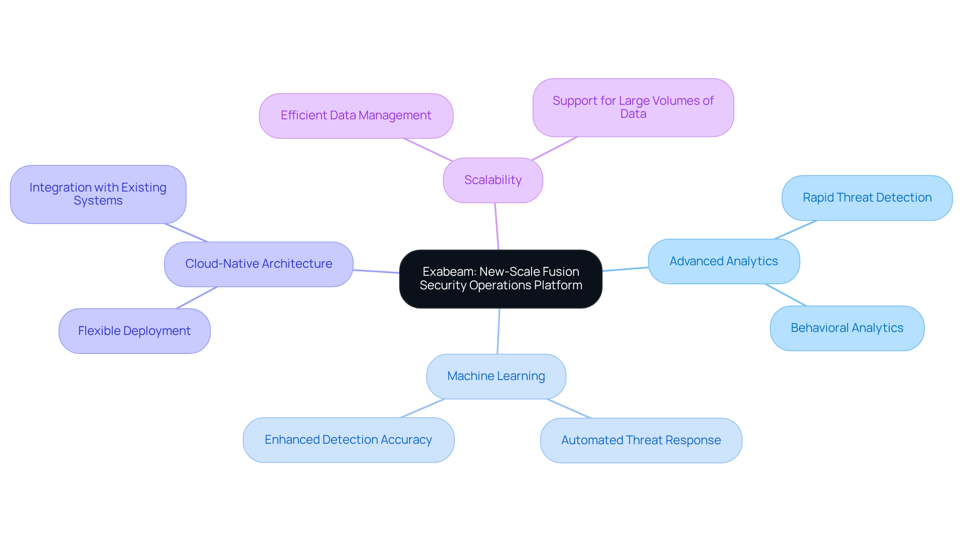 The central node represents the platform, while the branches show its key features and benefits. Each color-coded branch helps you quickly identify different aspects of the platform's capabilities. The central node represents the platform, while the branches show its key features and benefits. Each color-coded branch helps you quickly identify different aspects of the platform's capabilities.
