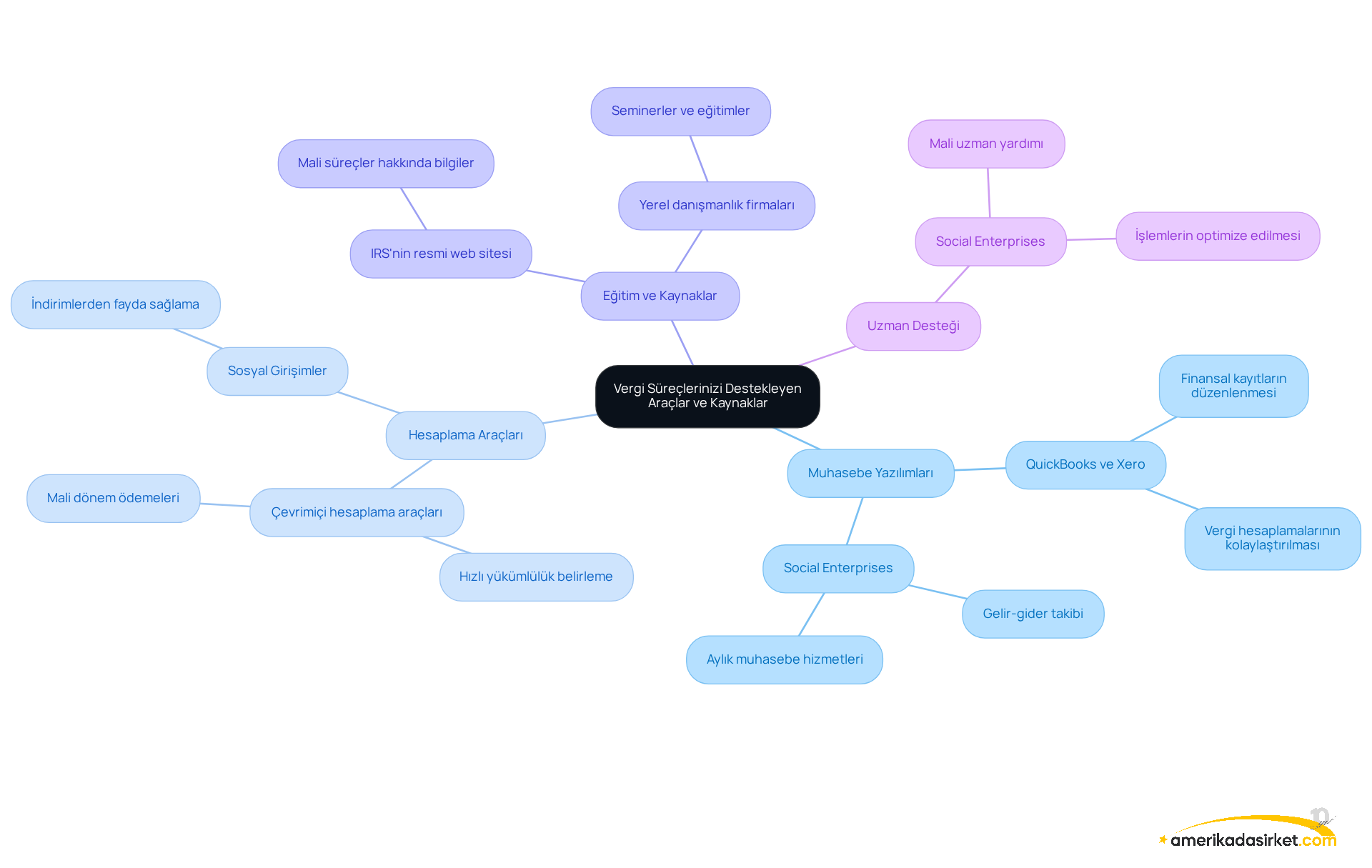 Merkezdeki başlık, vergi süreçlerinizi destekleyen genel konuyu temsil ediyor. Dallar, her bir aracın veya kaynağın ne olduğunu ve nasıl yardımcı olabileceğini gösteriyor. Merkezdeki başlık, vergi süreçlerinizi destekleyen genel konuyu temsil ediyor. Dallar, her bir aracın veya kaynağın ne olduğunu ve nasıl yardımcı olabileceğini gösteriyor.