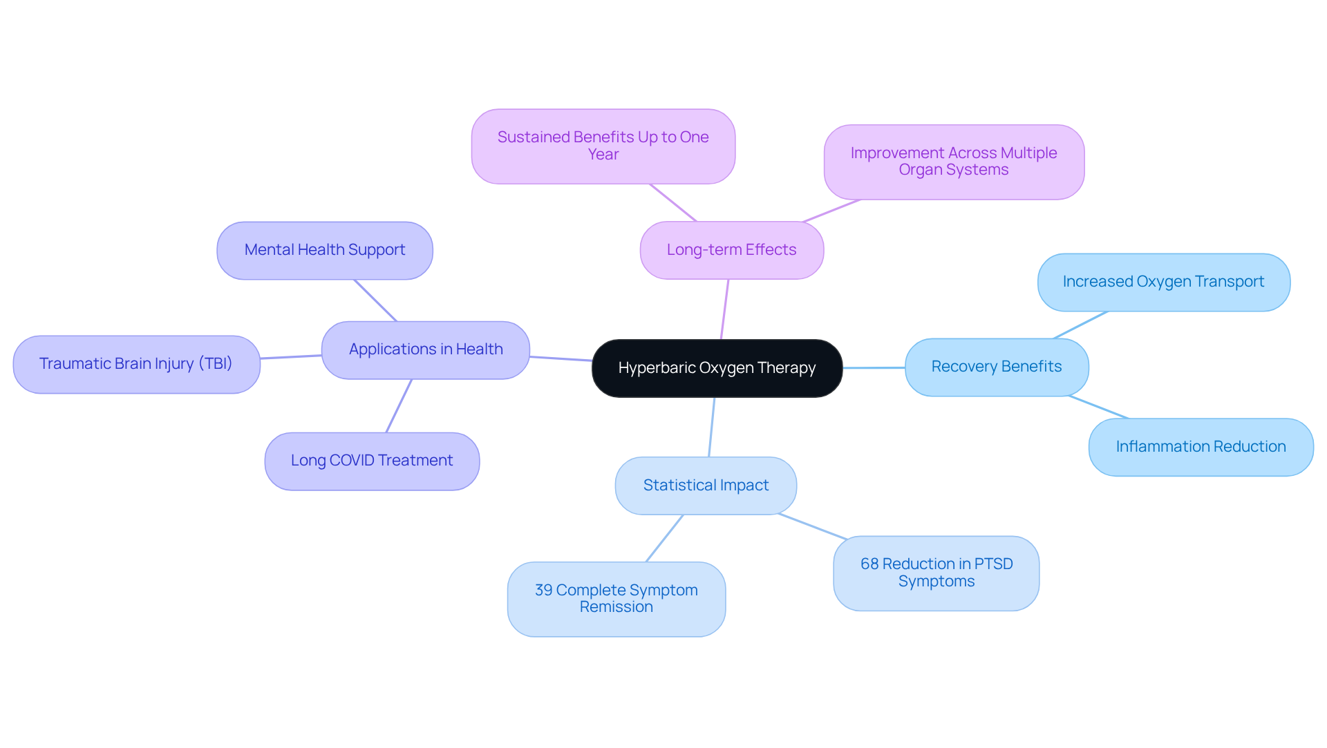 The center shows the main topic, while branches highlight various advantages and statistics related to HBOT. Follow the lines to explore its different effects on recovery, health conditions, and long-term wellness. The center shows the main topic, while branches highlight various advantages and statistics related to HBOT. Follow the lines to explore its different effects on recovery, health conditions, and long-term wellness.
