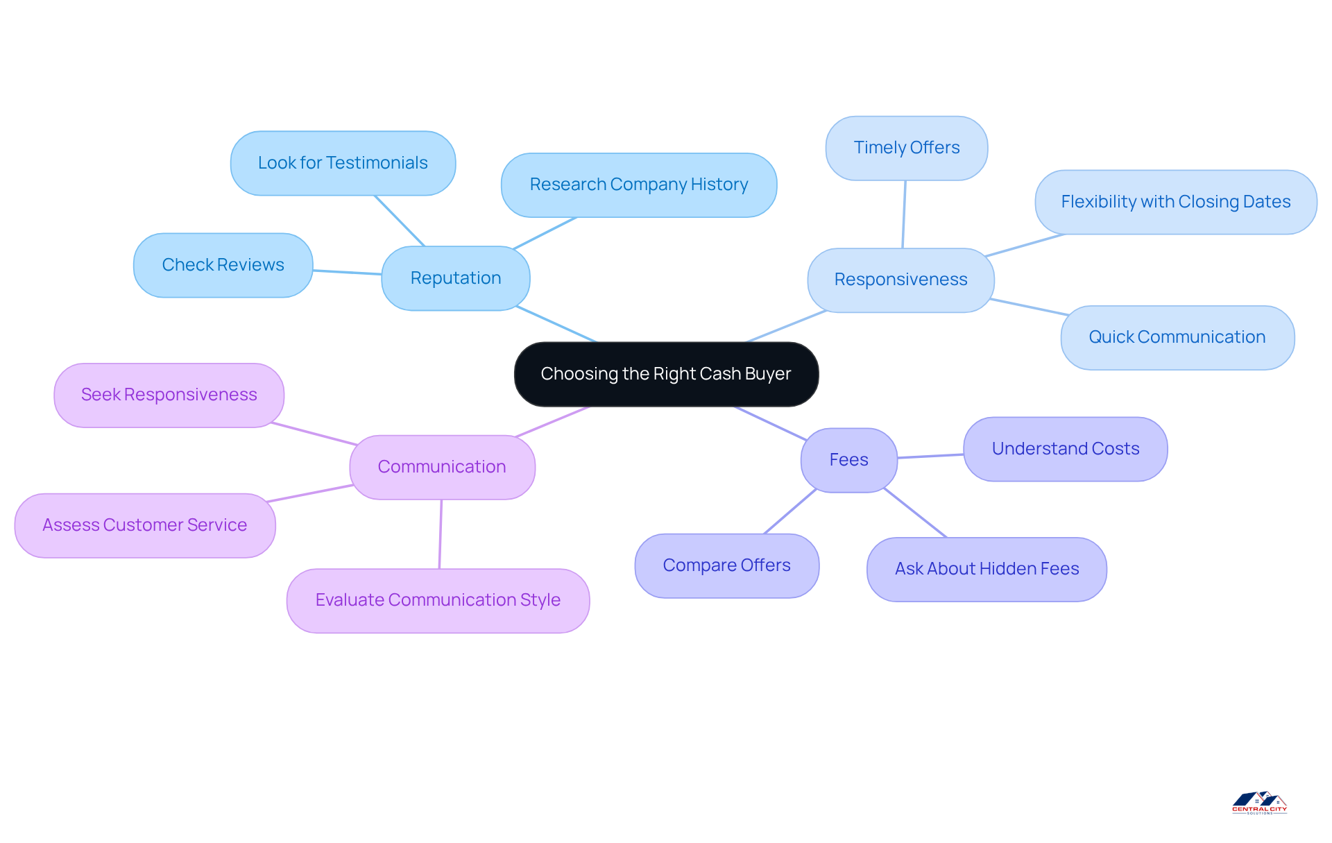 The central node represents the main topic, while each branch highlights an important factor to consider. Follow the branches to see the specific actions or details related to each factor.