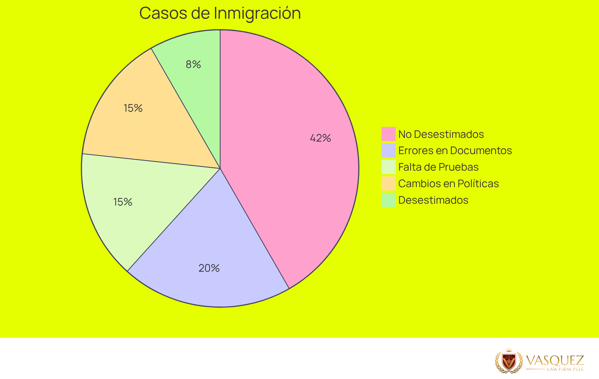 Cada segmento del gráfico representa una parte del total de casos de inmigración. El segmento más grande muestra el porcentaje de casos desestimados, mientras que los otros segmentos indican las razones comunes que llevan a estas desestimaciones. Cada segmento del gráfico representa una parte del total de casos de inmigración. El segmento más grande muestra el porcentaje de casos desestimados, mientras que los otros segmentos indican las razones comunes que llevan a estas desestimaciones.