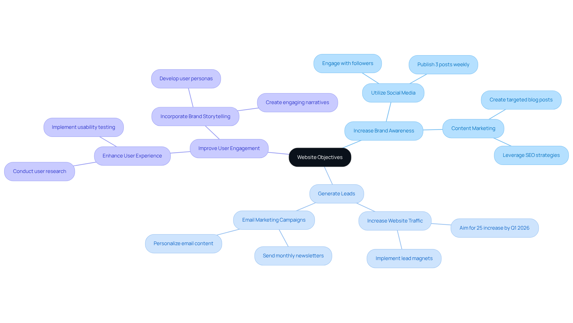 Start at the center with the main goal of defining objectives, then explore each branch to see specific strategies and examples that support achieving those objectives. Start at the center with the main goal of defining objectives, then explore each branch to see specific strategies and examples that support achieving those objectives.