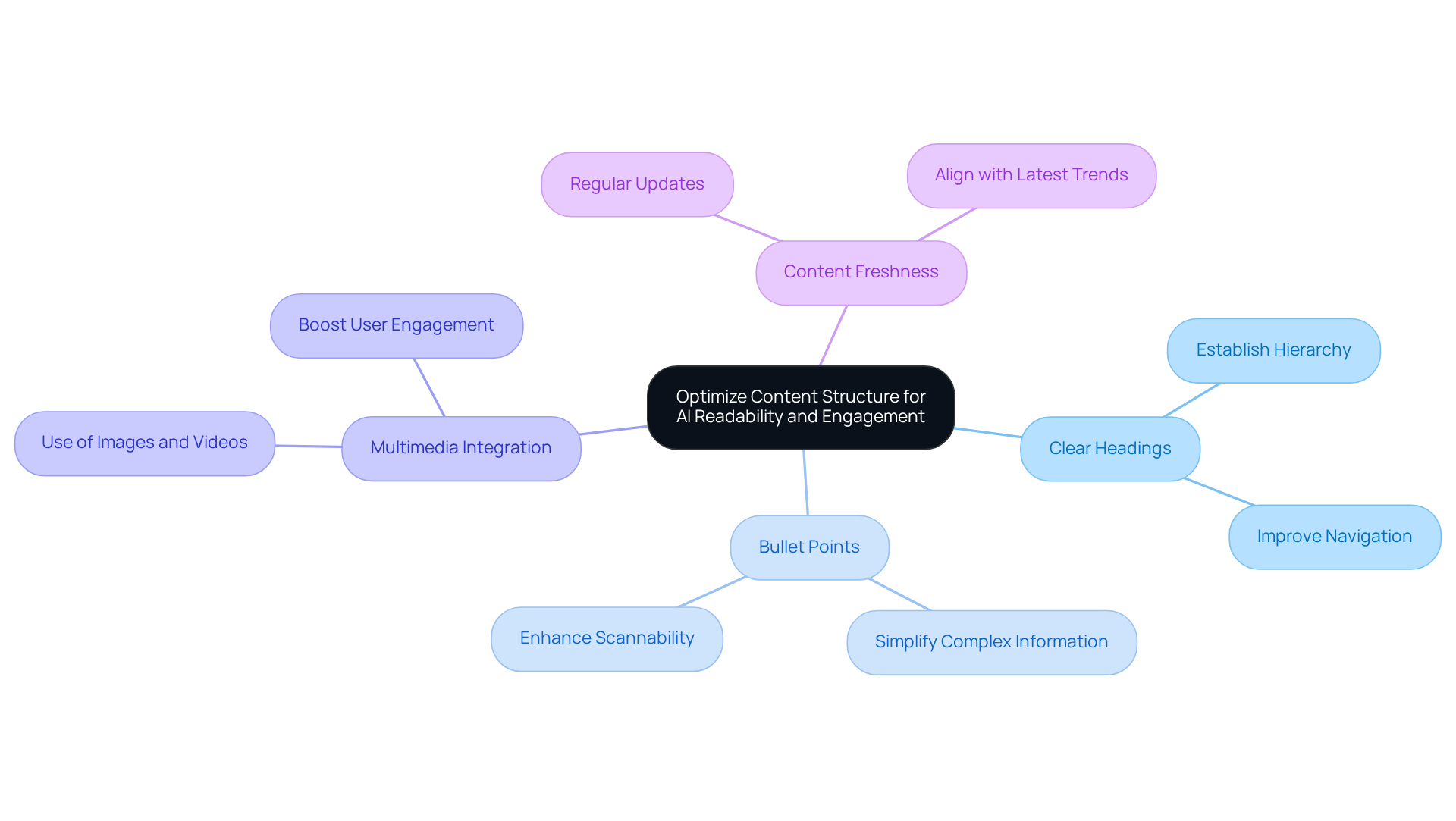 Start at the center with the main goal of optimizing content. Follow the branches to explore different strategies and their benefits, making it easy to understand how each contributes to better AI readability and user engagement.