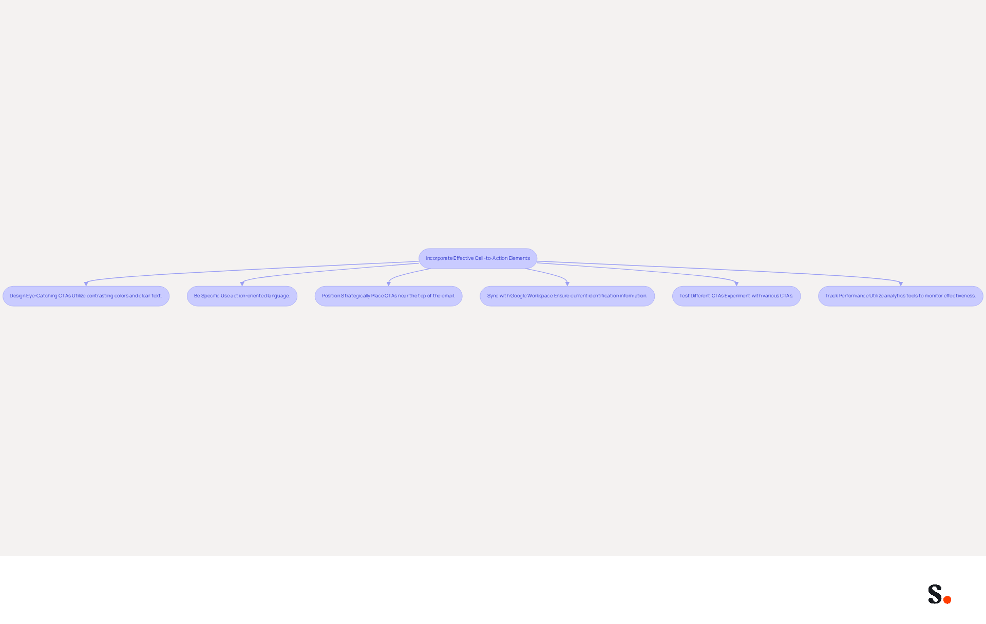 This flowchart outlines the key strategies for enhancing CTAs in email signatures. Each box represents a specific strategy, and the arrows show how they connect to the overall goal of improving engagement and conversions. Follow the flow to implement these strategies effectively! This flowchart outlines the key strategies for enhancing CTAs in email signatures. Each box represents a specific strategy, and the arrows show how they connect to the overall goal of improving engagement and conversions. Follow the flow to implement these strategies effectively!