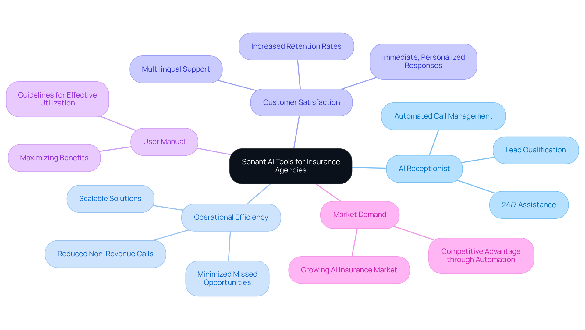 The central node represents Sonant AI, while the branches show different aspects of its tools. Each sub-branch provides more detail on features and benefits, helping you understand how these tools can transform insurance agency operations.